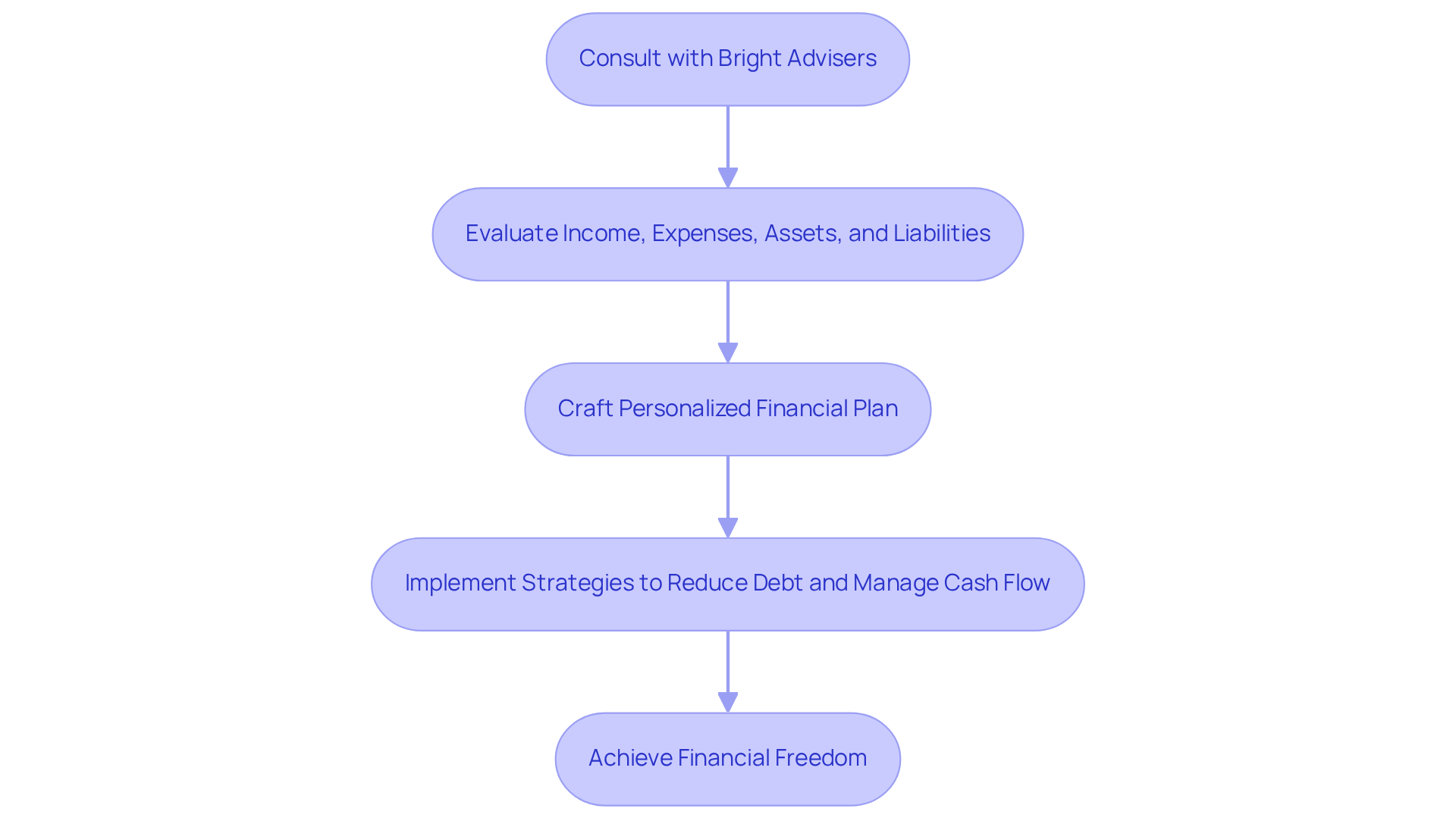 Follow the arrows to see how each step builds on the previous one, guiding you from consultation to achieving your financial goals. Follow the arrows to see how each step builds on the previous one, guiding you from consultation to achieving your financial goals.