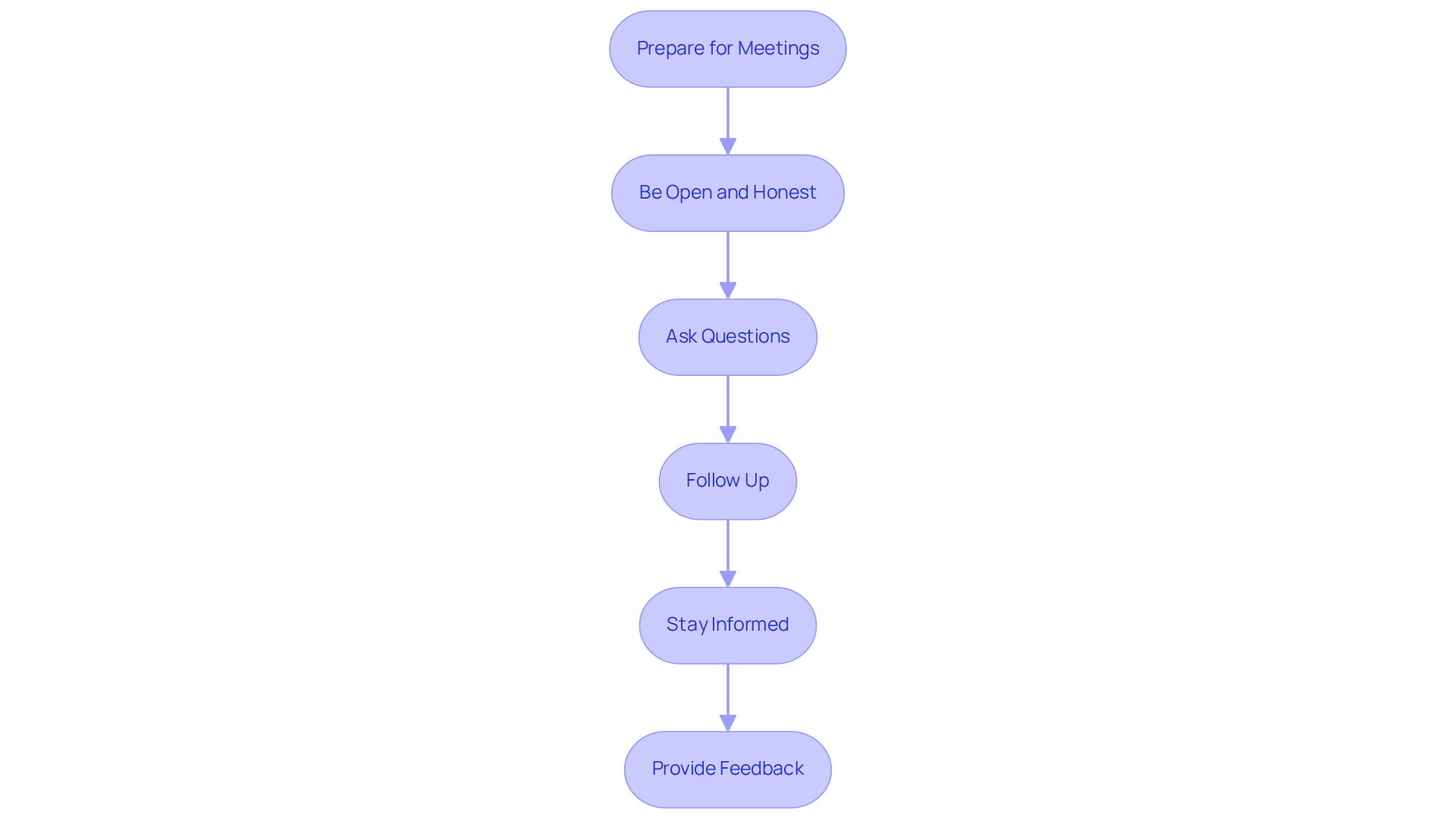 Each box represents a step you should take to work effectively with your immigration adviser. Follow the arrows to see the order of actions that can help you navigate the visa process more smoothly.