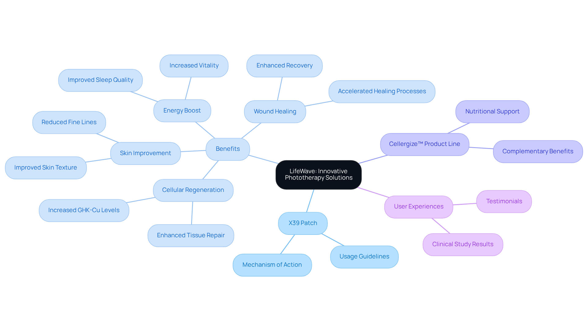 The central node represents LifeWave's innovative solutions, while the branches show how the X39 patch and Cellergize™ products contribute to wellness. Each benefit highlights specific improvements users can expect, making it easy to see the connections.