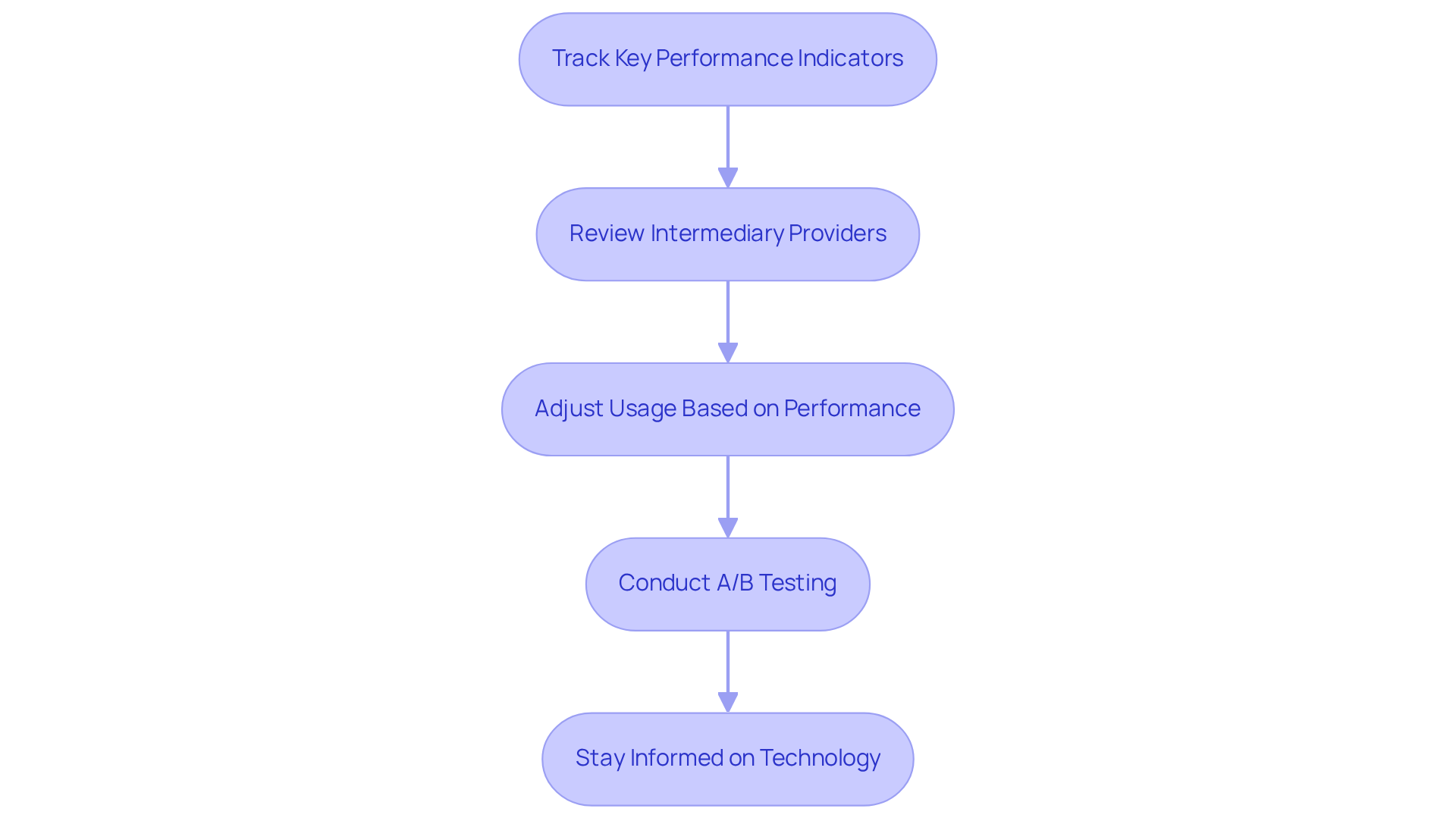 Each box represents a key practice for improving proxy performance in campaigns. Follow the arrows to see the recommended order of actions for optimal results.