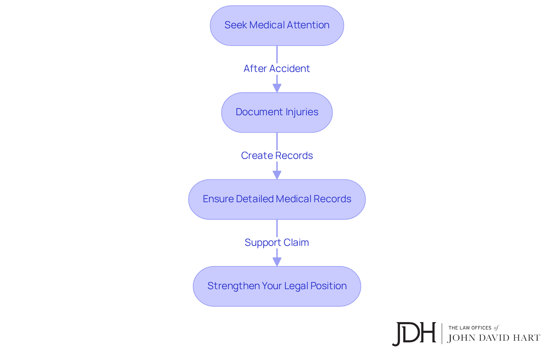 This flowchart guides you through the essential steps to take after a car accident. Starting with seeking medical attention, it shows how each step connects to help you build a strong case for compensation.