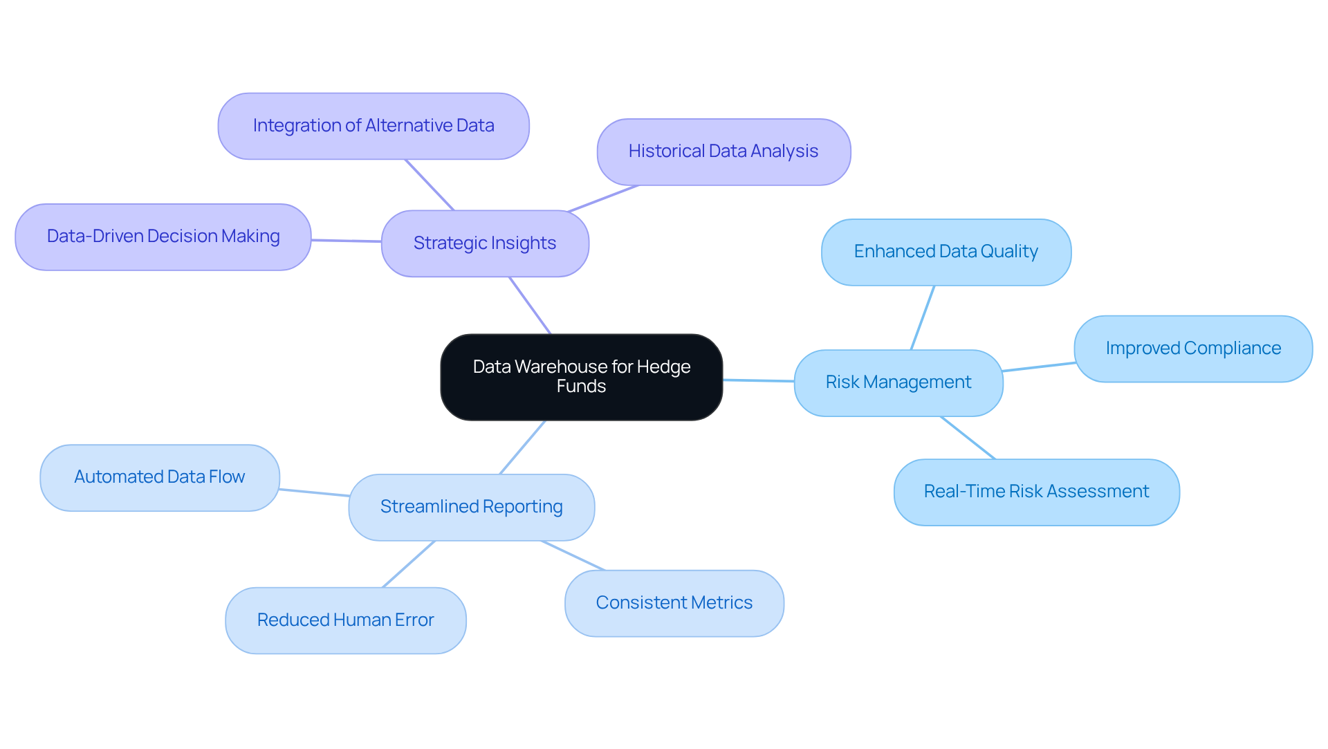 The center represents the data warehouse concept, while the branches show how it helps hedge funds in different areas. Each branch highlights a key benefit, making it easy to understand the overall importance. The center represents the data warehouse concept, while the branches show how it helps hedge funds in different areas. Each branch highlights a key benefit, making it easy to understand the overall importance.