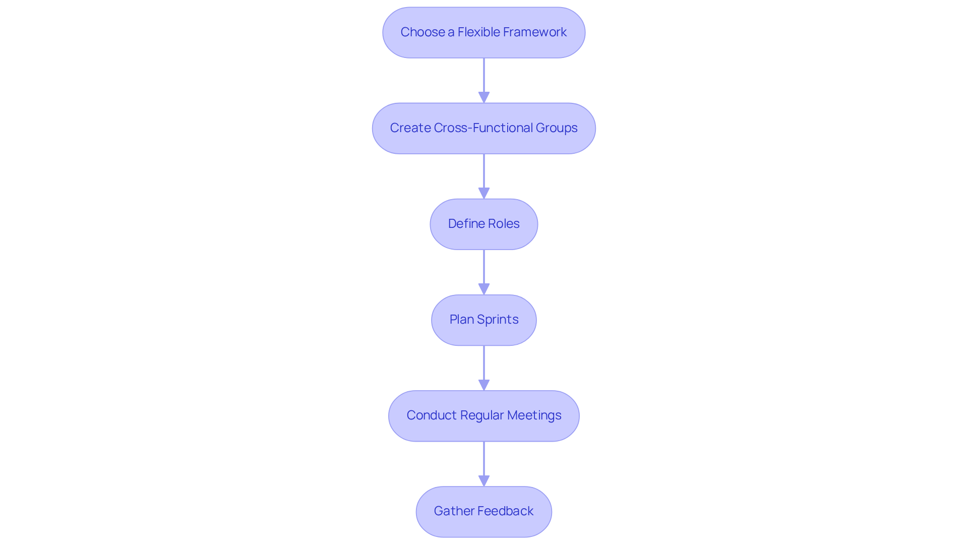 Each box represents a step in the Agile process. Follow the arrows to see how each step leads to the next, helping you understand how to effectively implement Agile in your projects. Each box represents a step in the Agile process. Follow the arrows to see how each step leads to the next, helping you understand how to effectively implement Agile in your projects.