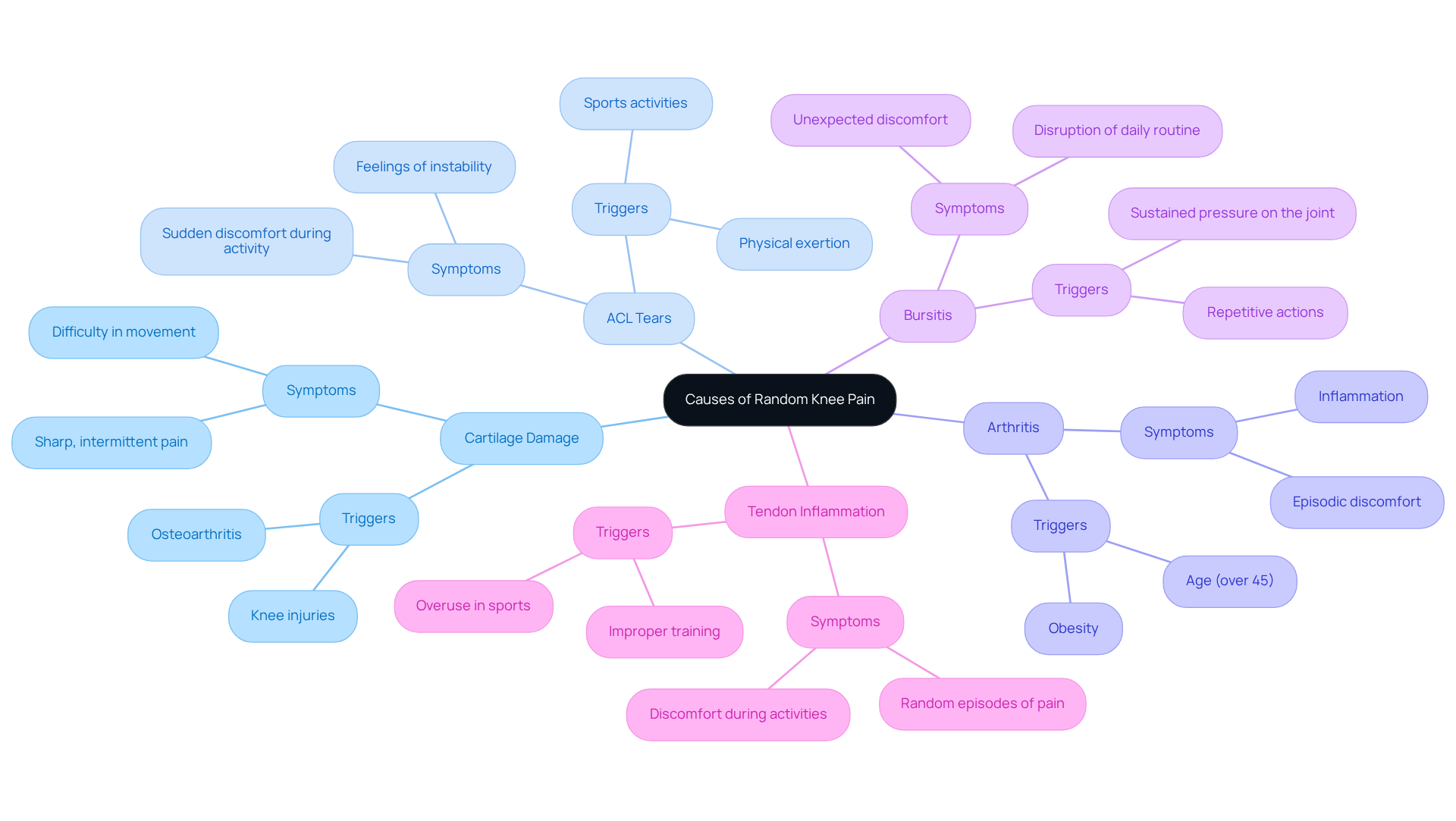 The central node represents the overall topic of knee pain. Each branch shows a different cause or condition, and the sub-branches provide more details about symptoms or triggers. This layout helps you understand how various factors contribute to knee discomfort. The central node represents the overall topic of knee pain. Each branch shows a different cause or condition, and the sub-branches provide more details about symptoms or triggers. This layout helps you understand how various factors contribute to knee discomfort.