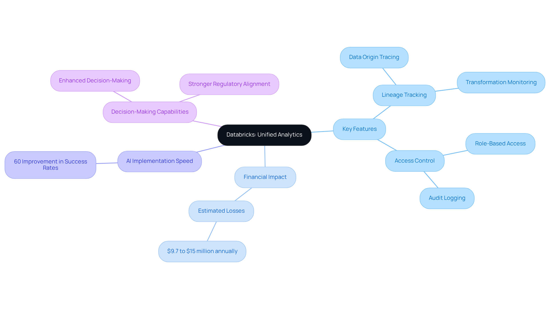 The central node represents Databricks, with branches showing key features, financial impacts, and benefits. Each branch connects to specific aspects of how Databricks enhances data governance and analytics.