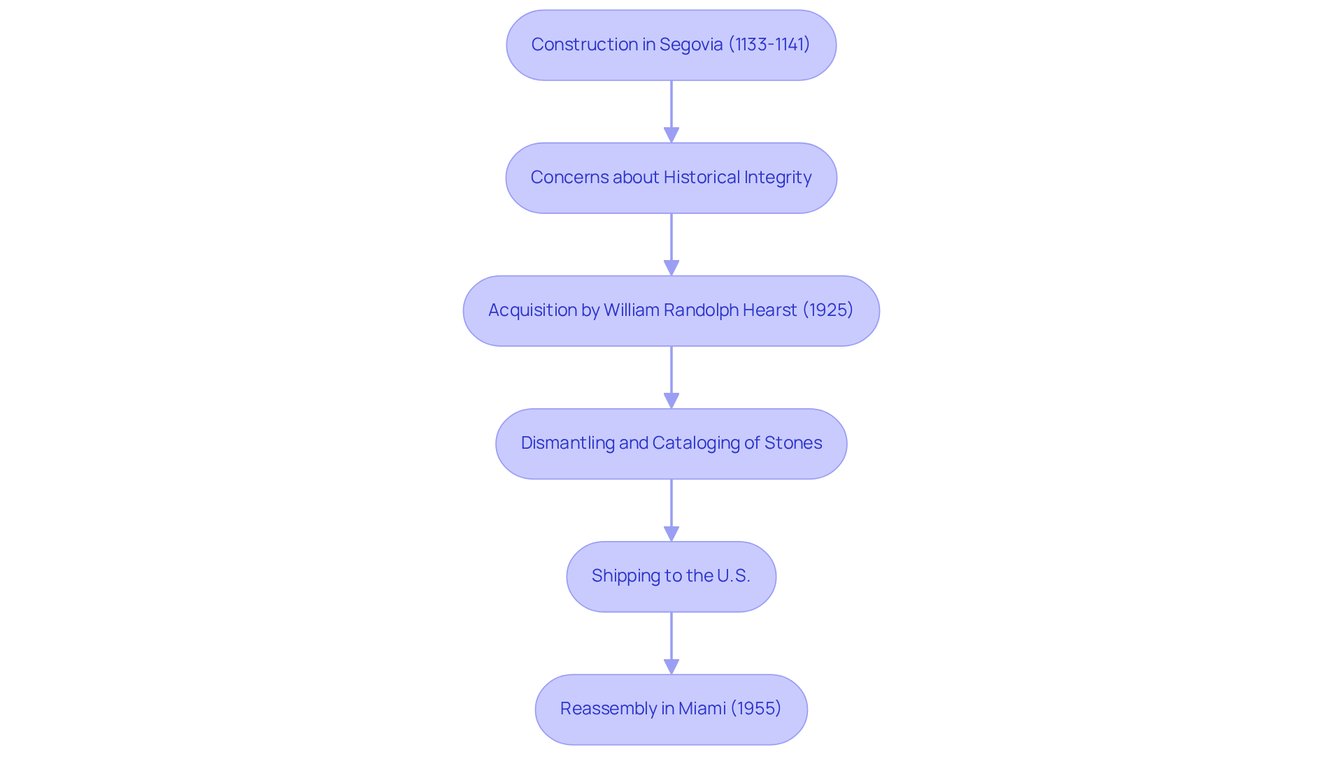 This flowchart shows the key events in the history of the Ancient Spanish Monastery. Each box represents a significant milestone, and the arrows indicate how one event leads to the next, helping you understand the monastery's journey from Spain to its current home in Miami.