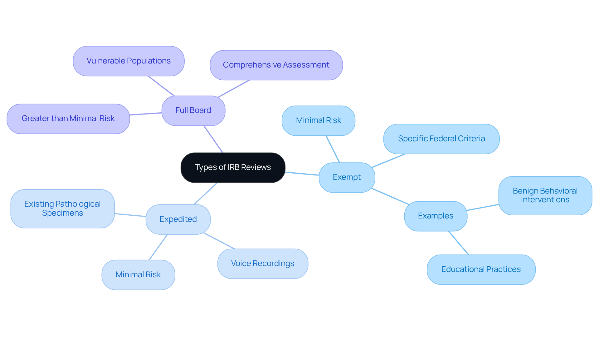 This mindmap illustrates the three main types of IRB reviews. Start at the center with 'Types of IRB Reviews' and explore each branch to understand the specific criteria and examples for Exempt, Expedited, and Full Board evaluations. Each branch helps clarify the distinctions and requirements for researchers.