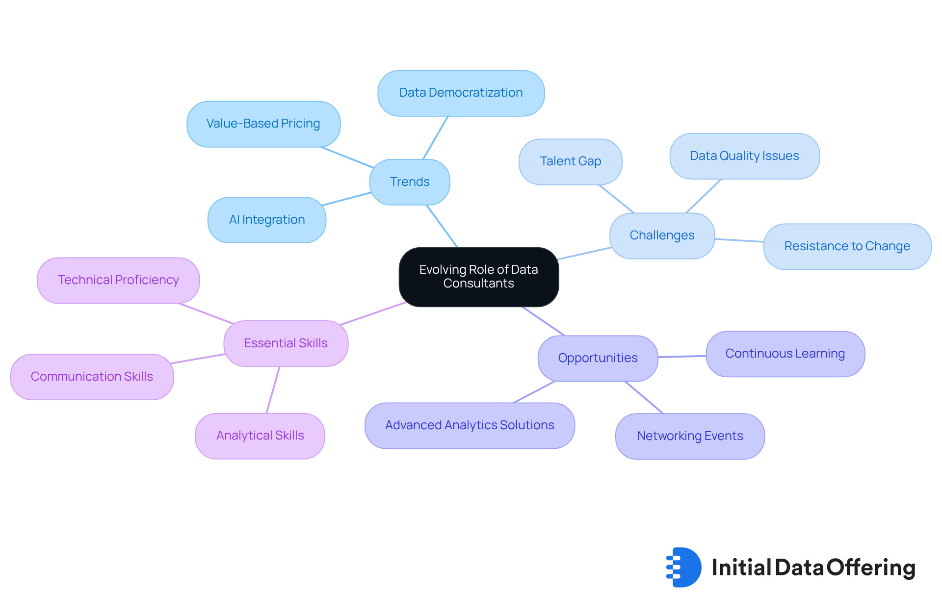 The central node represents the main idea, while the branches illustrate crucial aspects of data consulting. Each branch highlights important areas to focus on for success in the industry.