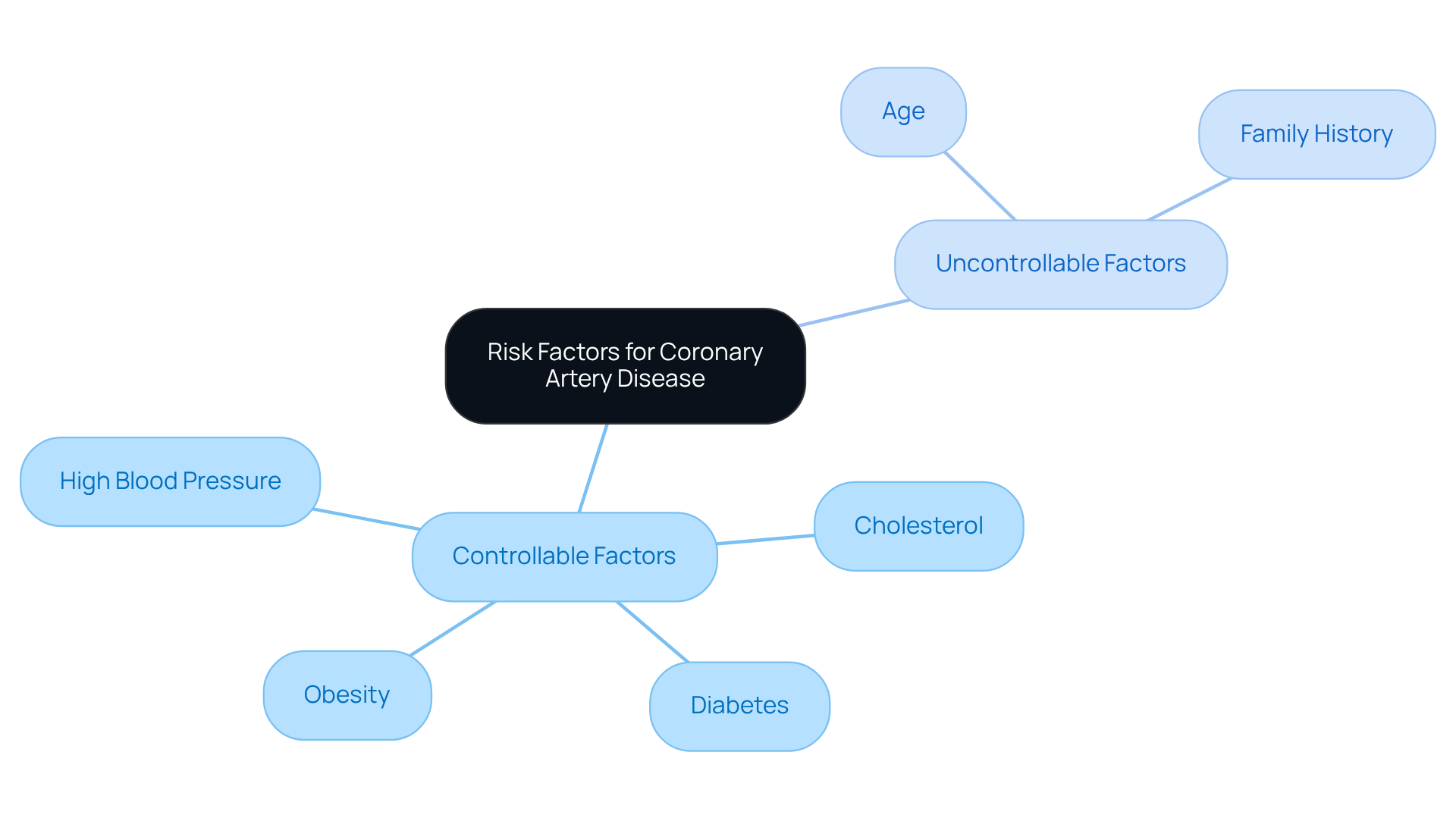 This mindmap helps you see the different risk factors for coronary artery disease. The center shows the main topic, and the branches indicate which factors you can change and which ones you cannot. It's a great way to visualize how to take charge of your heart health!