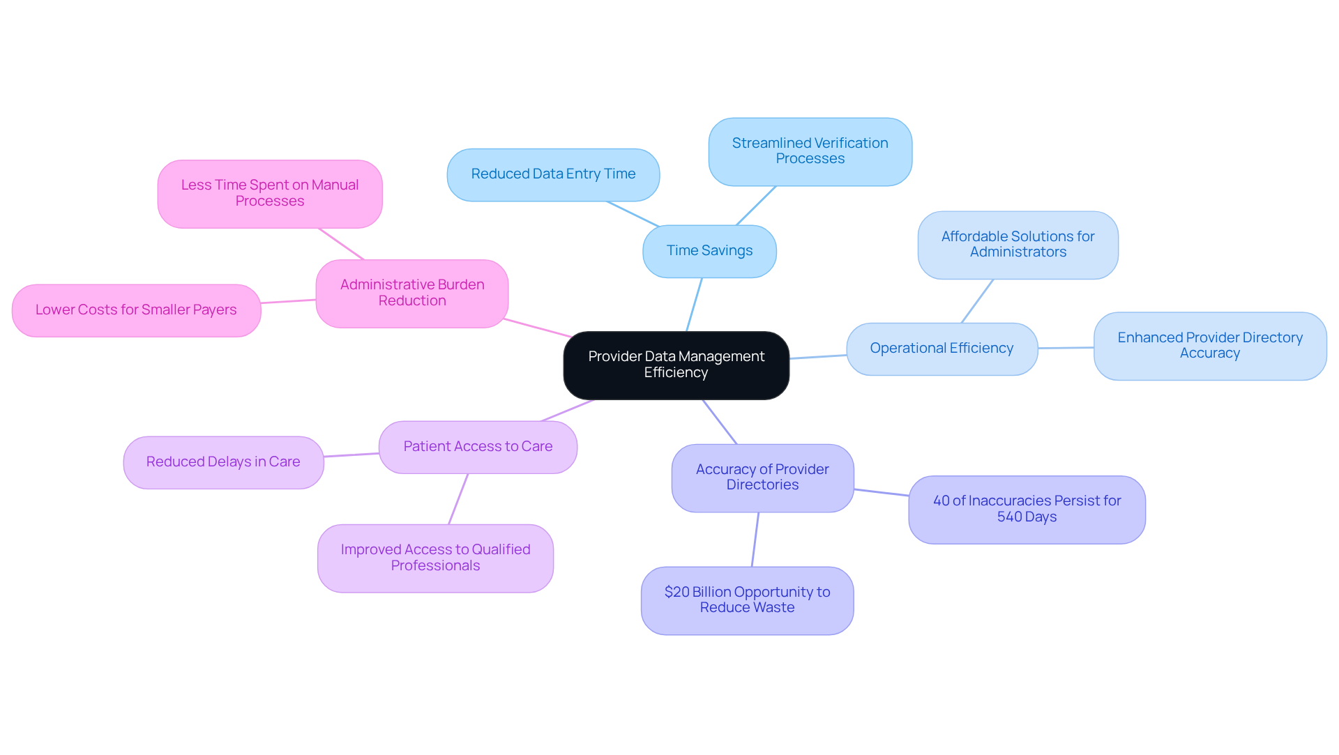 The central node represents the main theme, while the branches illustrate various aspects and benefits of efficient provider data management. Each branch connects to specific points that highlight the importance of these solutions in healthcare. The central node represents the main theme, while the branches illustrate various aspects and benefits of efficient provider data management. Each branch connects to specific points that highlight the importance of these solutions in healthcare.