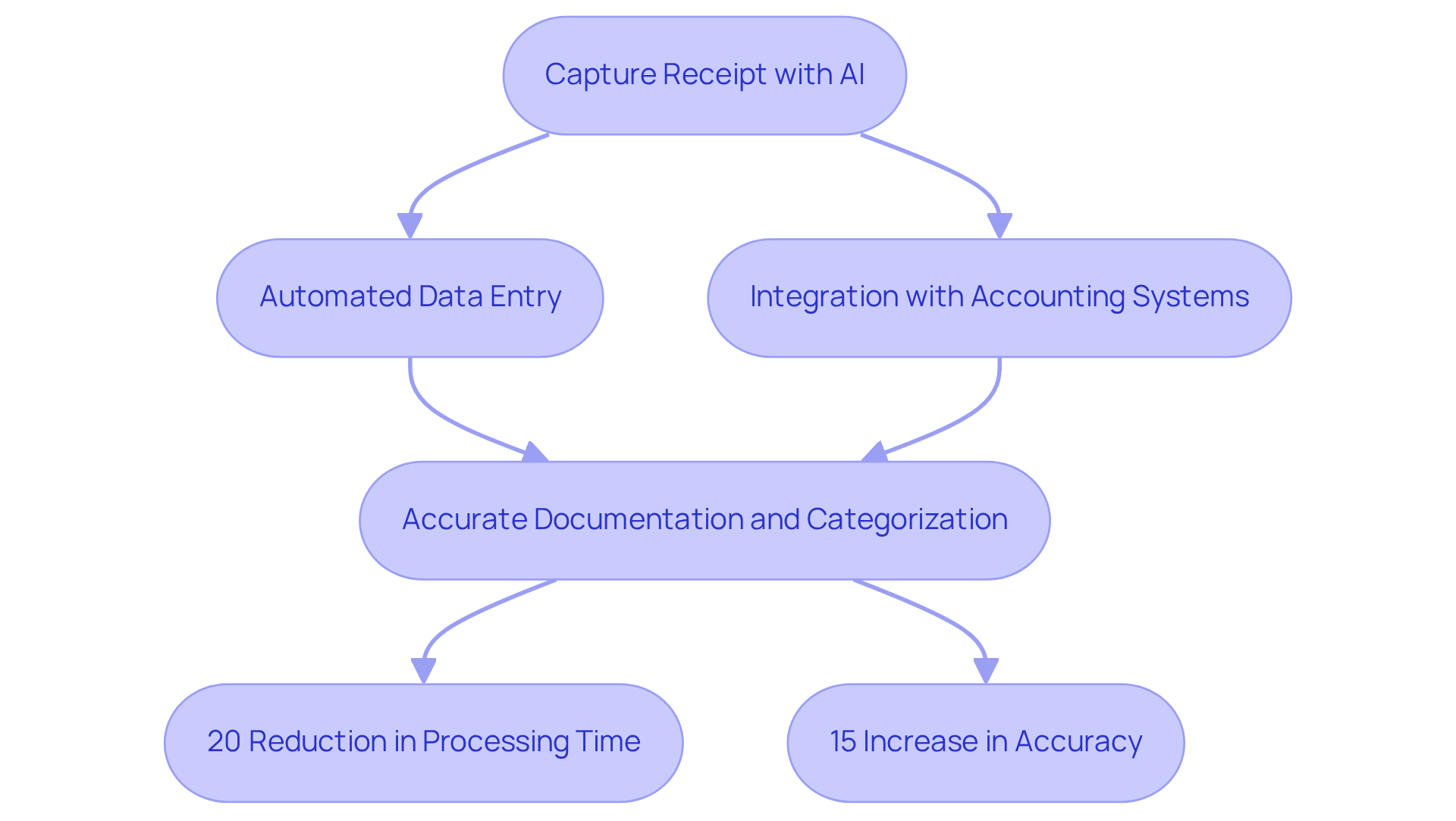 This flowchart shows how Expensify's AI technology simplifies expense tracking. Each step leads to better accuracy and efficiency, helping finance teams focus on what matters most.