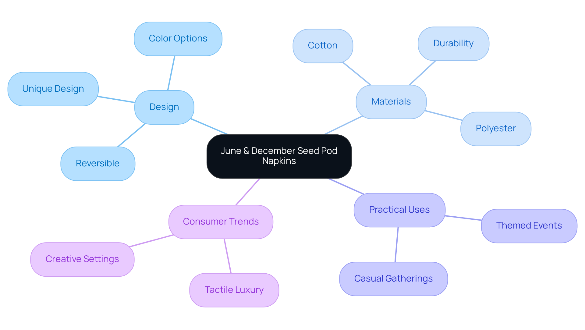 The central node represents the napkins, and each branch shows different aspects like design and materials. Explore each branch to understand how these features contribute to creative table settings.