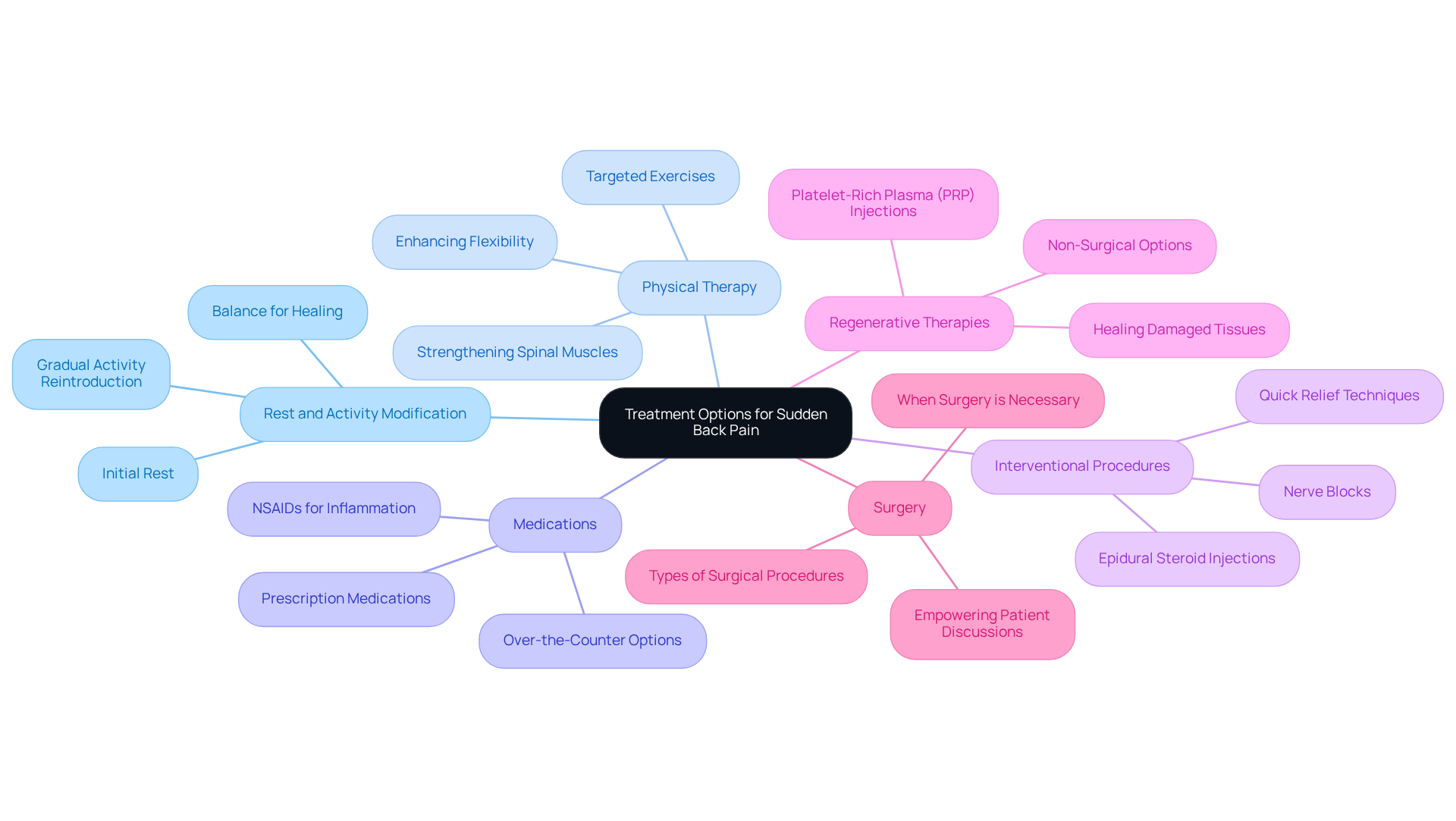 This mindmap shows various treatment options for sudden back pain. Each branch represents a different approach, and you can follow the branches to see specific details about each treatment. It's designed to help you understand the different paths you can take on your healing journey. This mindmap shows various treatment options for sudden back pain. Each branch represents a different approach, and you can follow the branches to see specific details about each treatment. It's designed to help you understand the different paths you can take on your healing journey.