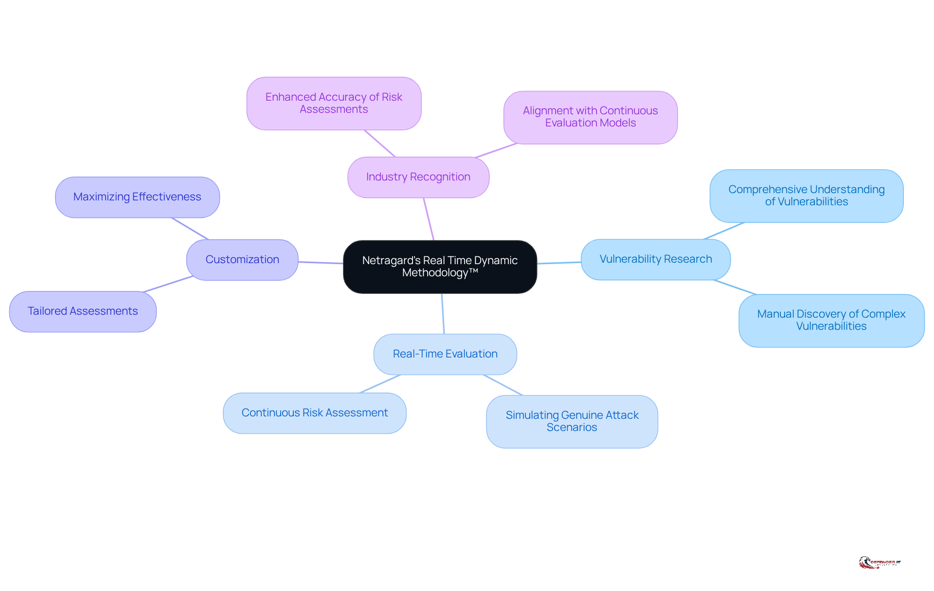 Start at the center with Netragard's methodology, then explore the branches to see how it works, its benefits, and why it's recognized in the industry. Start at the center with Netragard's methodology, then explore the branches to see how it works, its benefits, and why it's recognized in the industry.