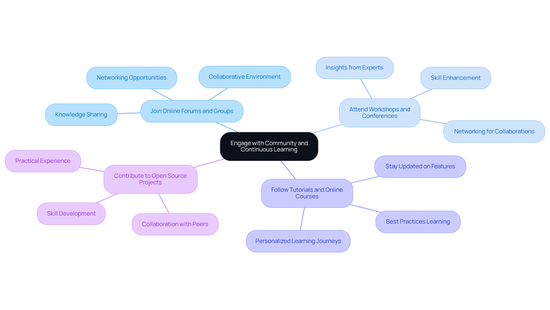 The central node represents the main theme, while each branch shows a strategy for engagement and learning. Follow the branches to explore the details and benefits of each approach. The central node represents the main theme, while each branch shows a strategy for engagement and learning. Follow the branches to explore the details and benefits of each approach.