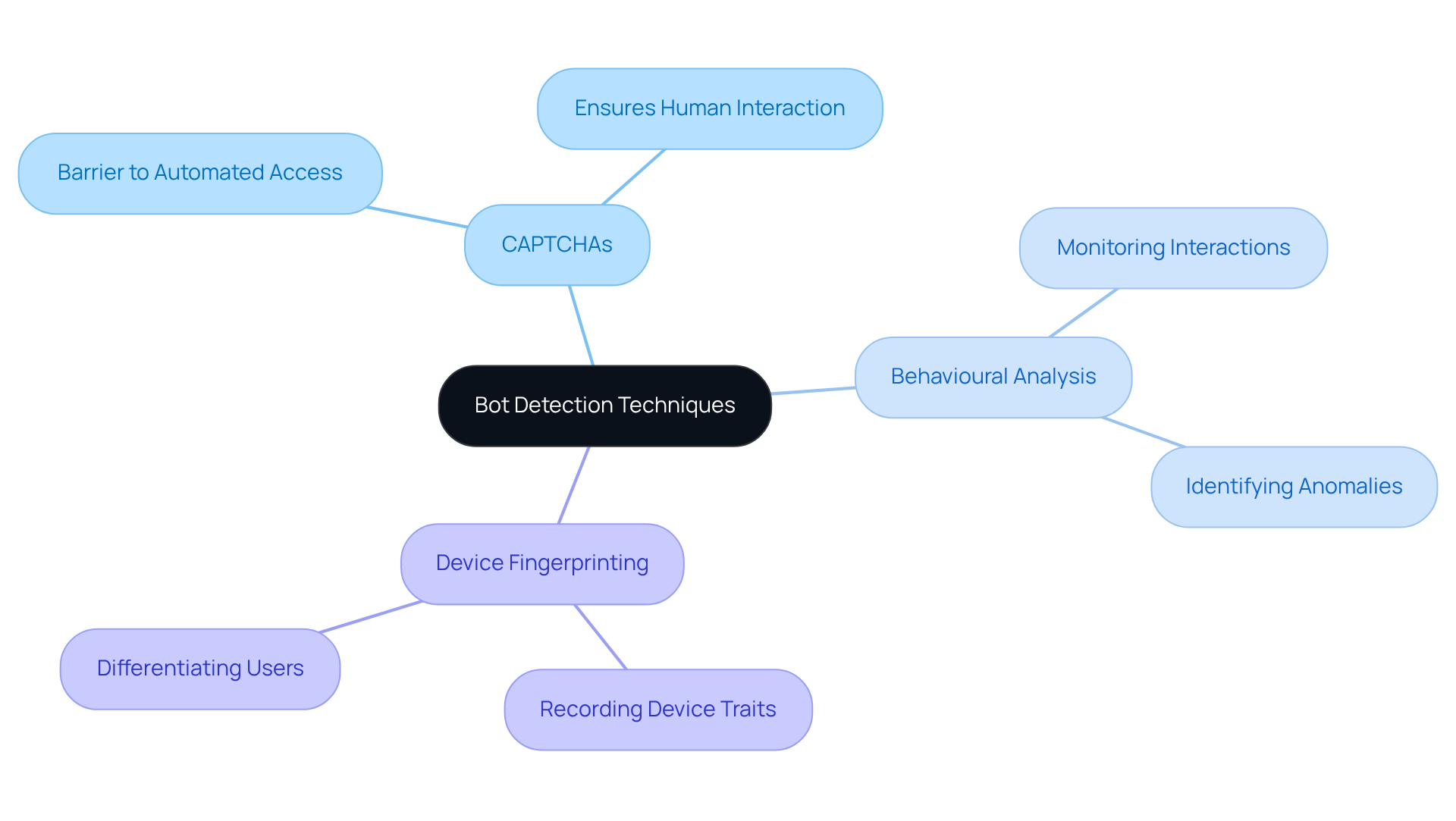 The center represents the main topic of bot detection, while the branches show different techniques used to identify bots. Each technique has its own description to explain how it works.
