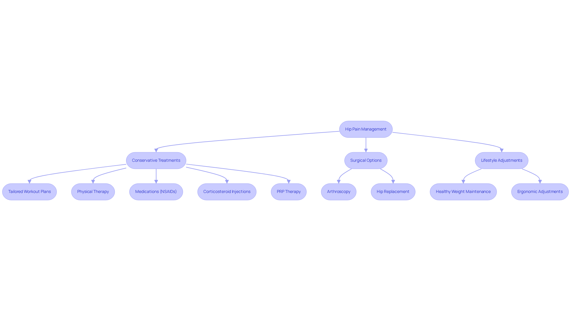 This flowchart guides you through the various options for managing hip pain. Start at the top with general management strategies, then follow the branches to see conservative treatments, surgical options, and lifestyle changes that can help improve your condition. This flowchart guides you through the various options for managing hip pain. Start at the top with general management strategies, then follow the branches to see conservative treatments, surgical options, and lifestyle changes that can help improve your condition.