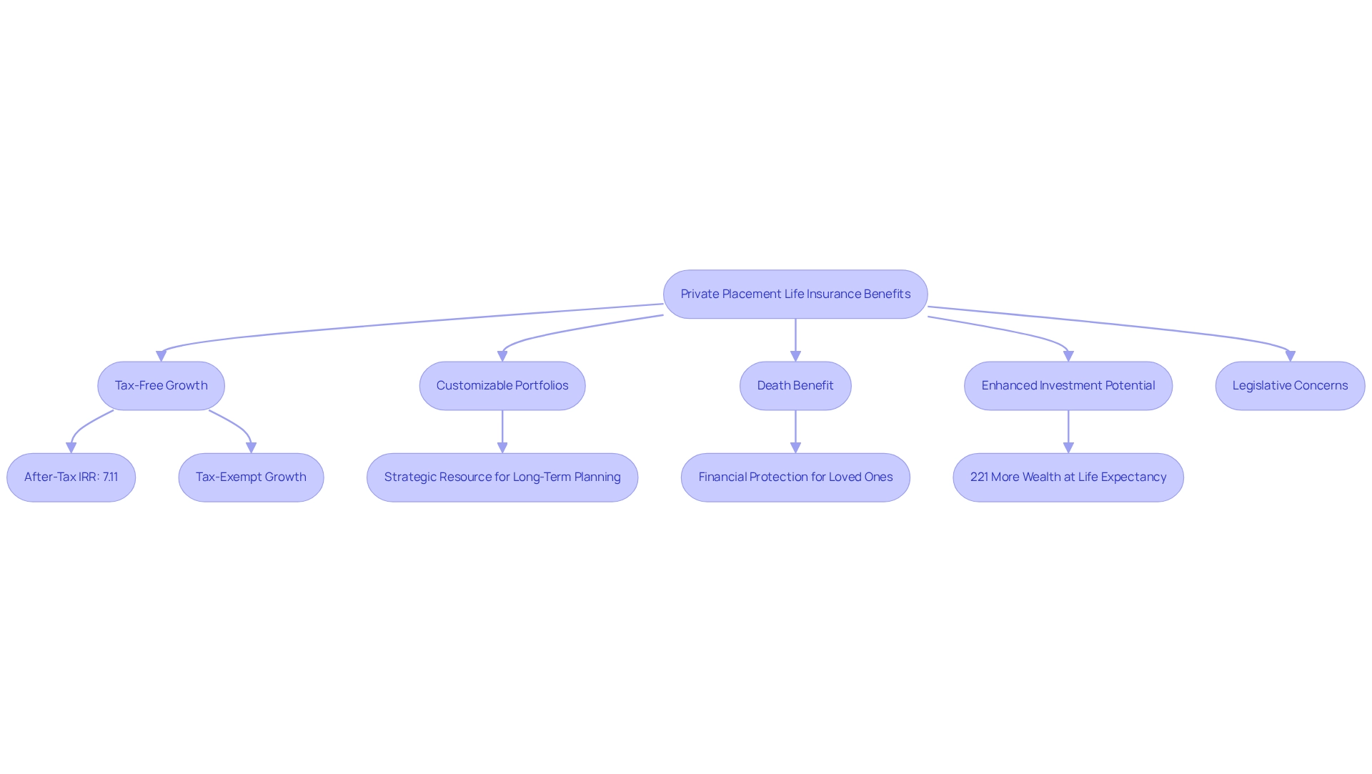 This flowchart outlines how each benefit of Private Placement Life Insurance contributes to financial security and wealth. Follow the arrows to see how tax-free growth, customizable options, and the death benefit work together to enhance your financial strategy.