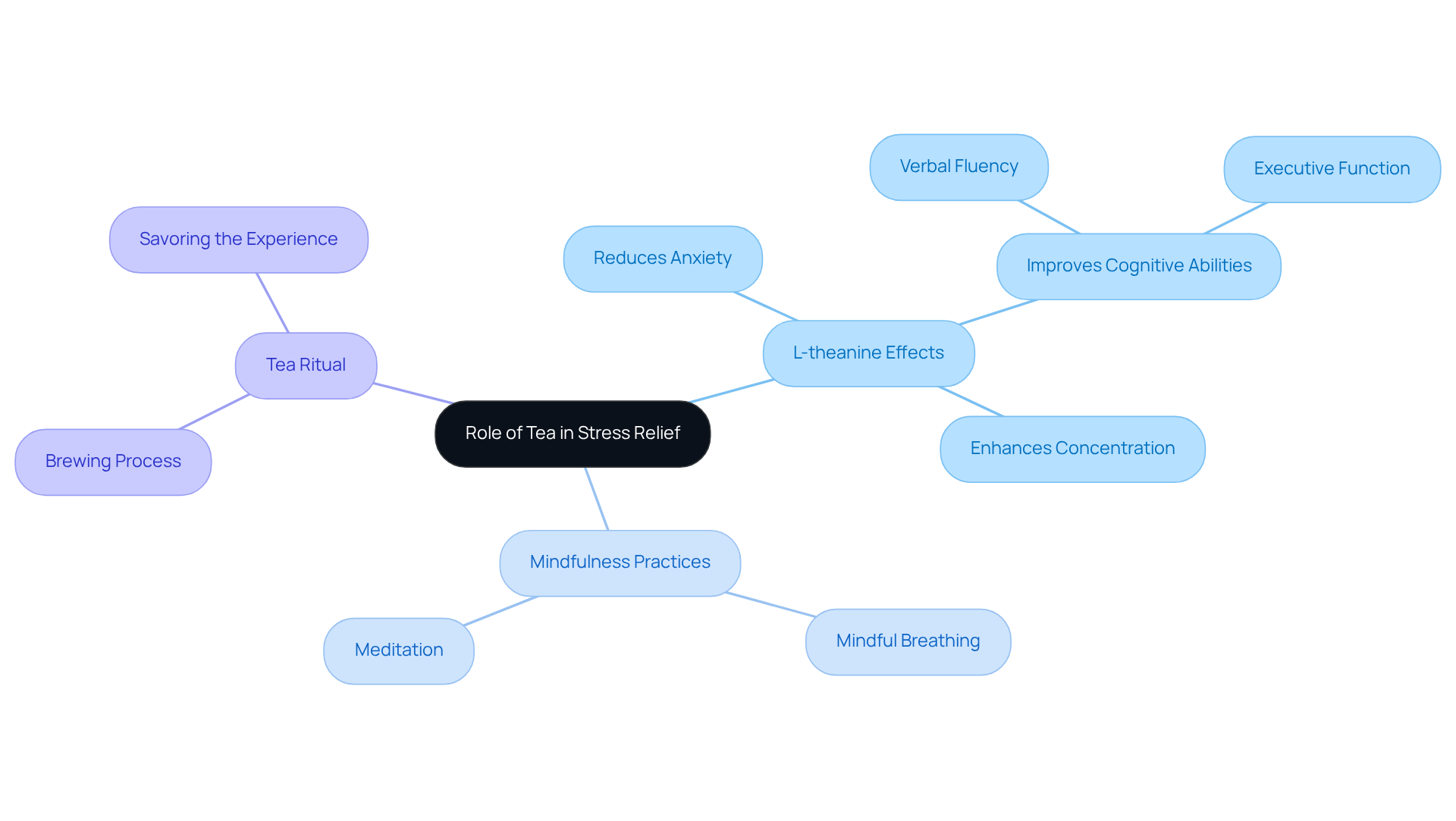 The central idea represents how tea helps with stress relief, while the branches show specific benefits and practices that enhance this effect. Each color-coded section makes it easy to see how everything connects.