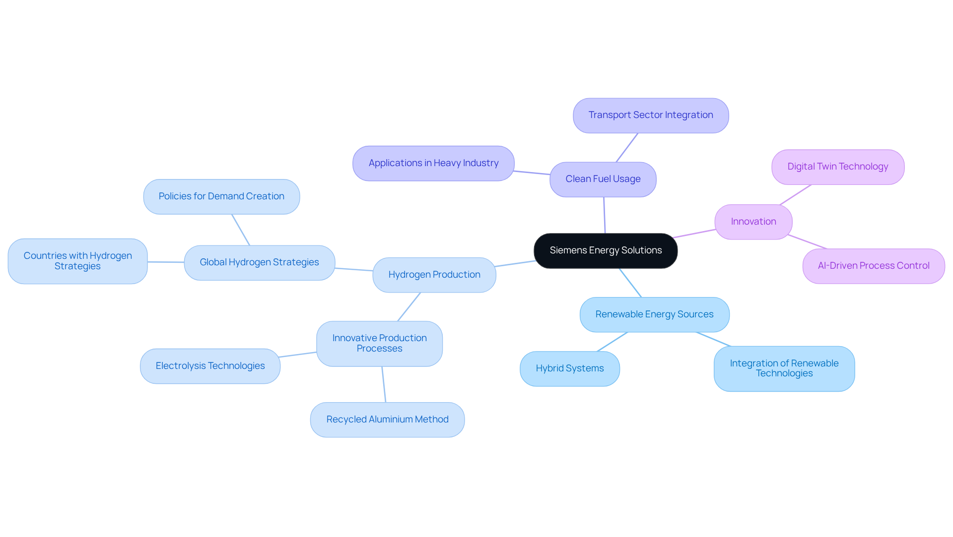 The central node represents Siemens' overall approach, while the branches show different aspects of their solutions. Each branch highlights how Siemens contributes to renewable energy integration.