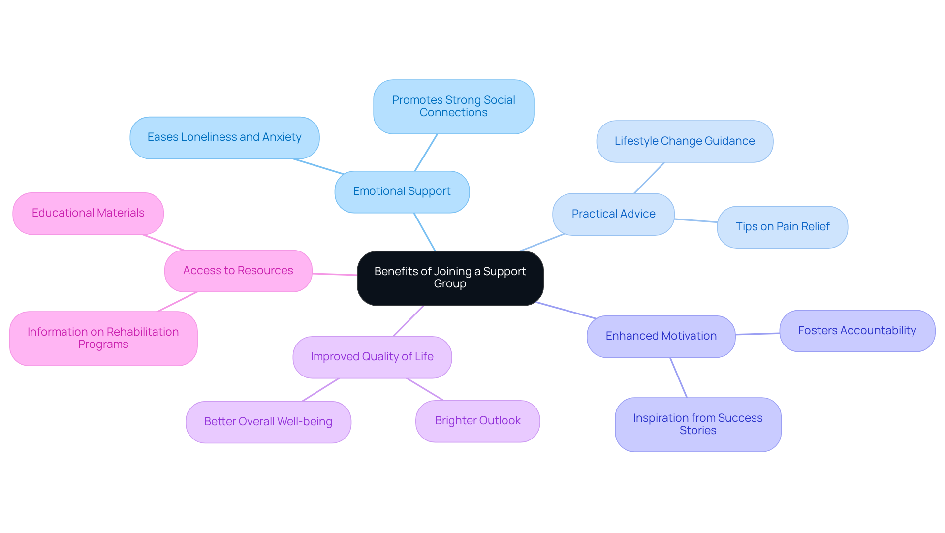 The central node represents the overall theme, while each branch highlights a specific benefit. Follow the branches to explore how each benefit contributes to a better healing experience. The central node represents the overall theme, while each branch highlights a specific benefit. Follow the branches to explore how each benefit contributes to a better healing experience.