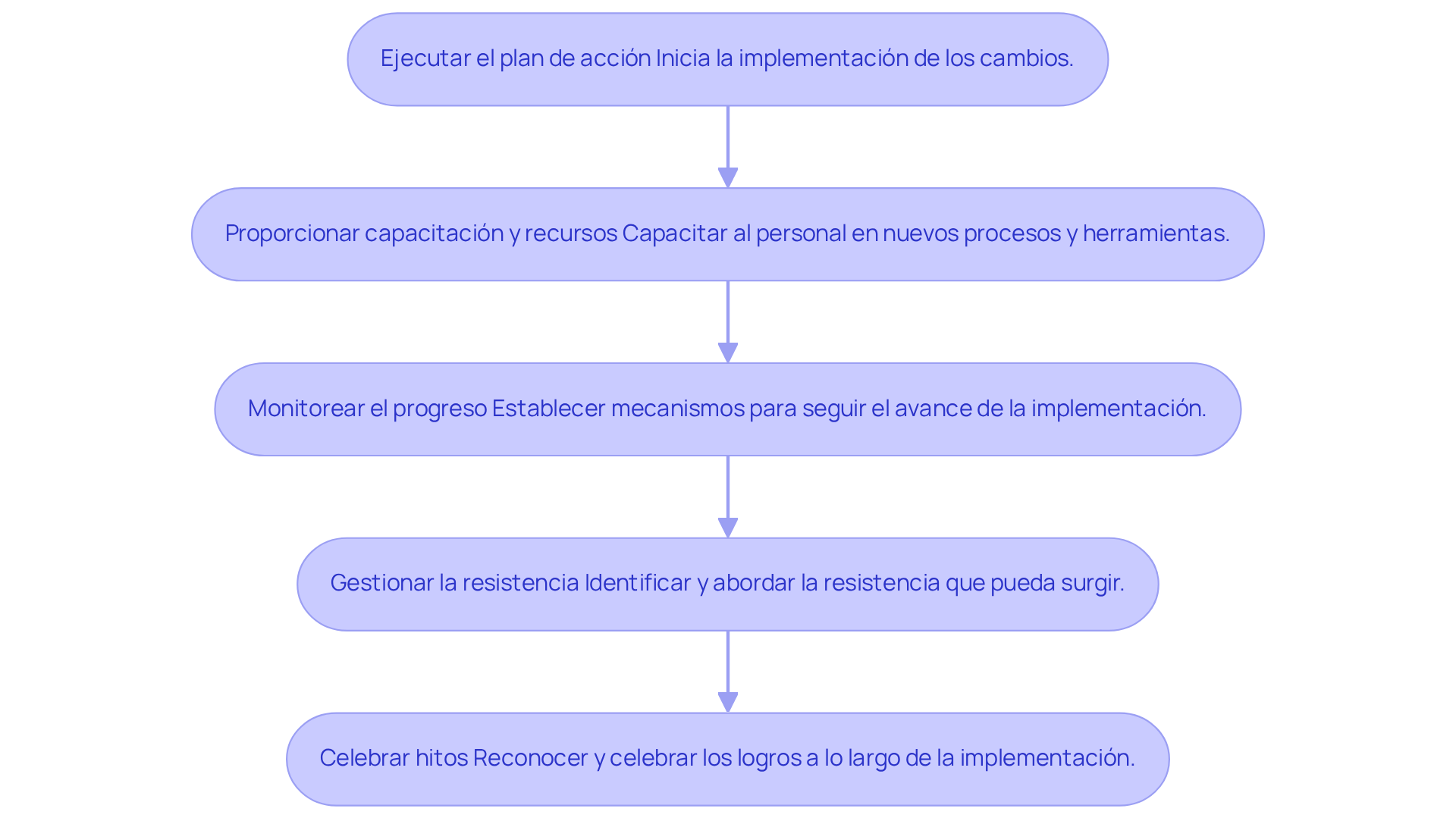 Cada cuadro representa un paso en el proceso de implementación. Sigue las flechas para ver cómo cada etapa se conecta con la siguiente, ayudando a entender el flujo de la transformación organizacional.