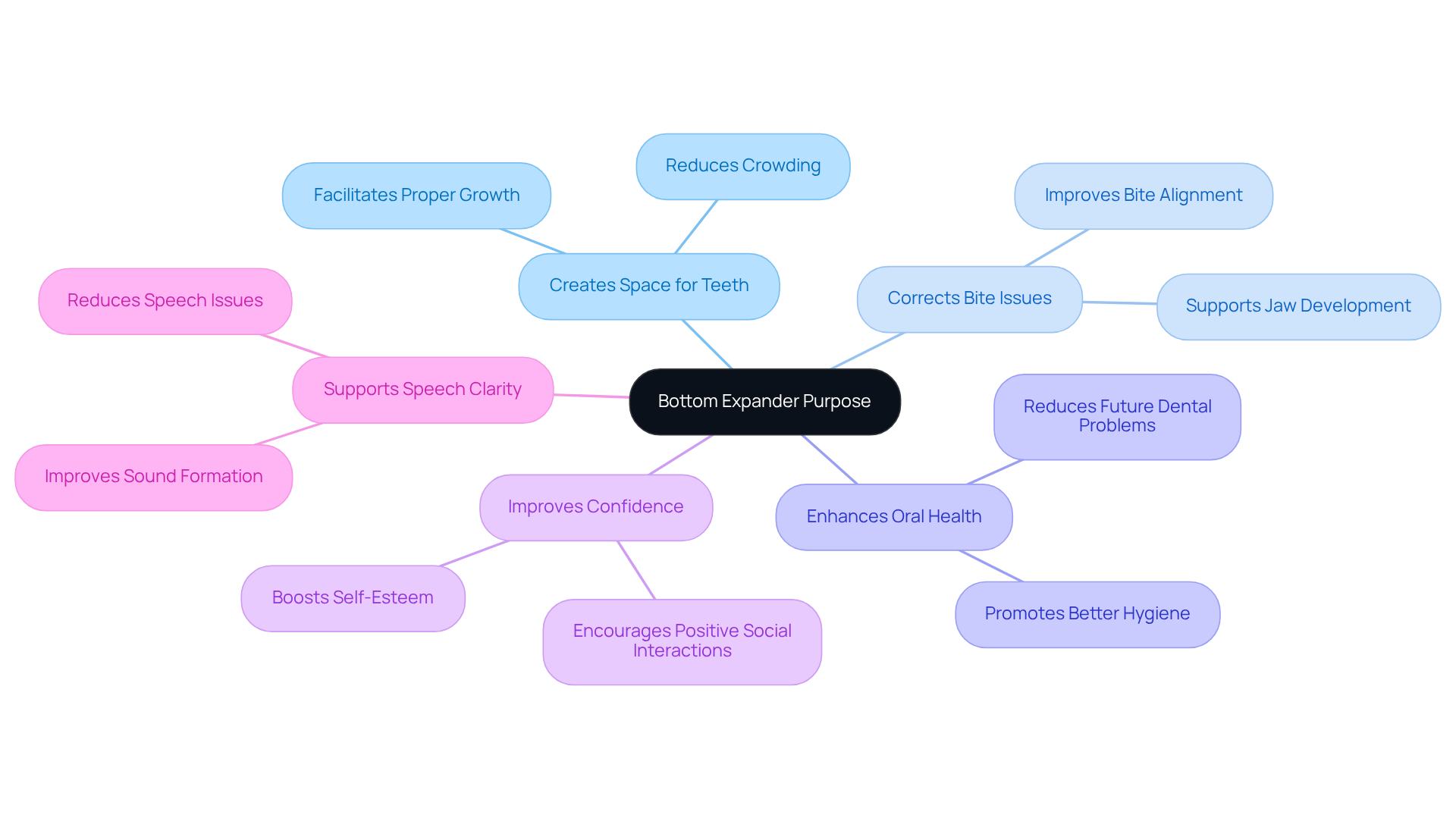 This mindmap starts with the bottom expander at the center. Each branch shows a different benefit of using the expander, helping you see how it contributes to your child's dental health and confidence.