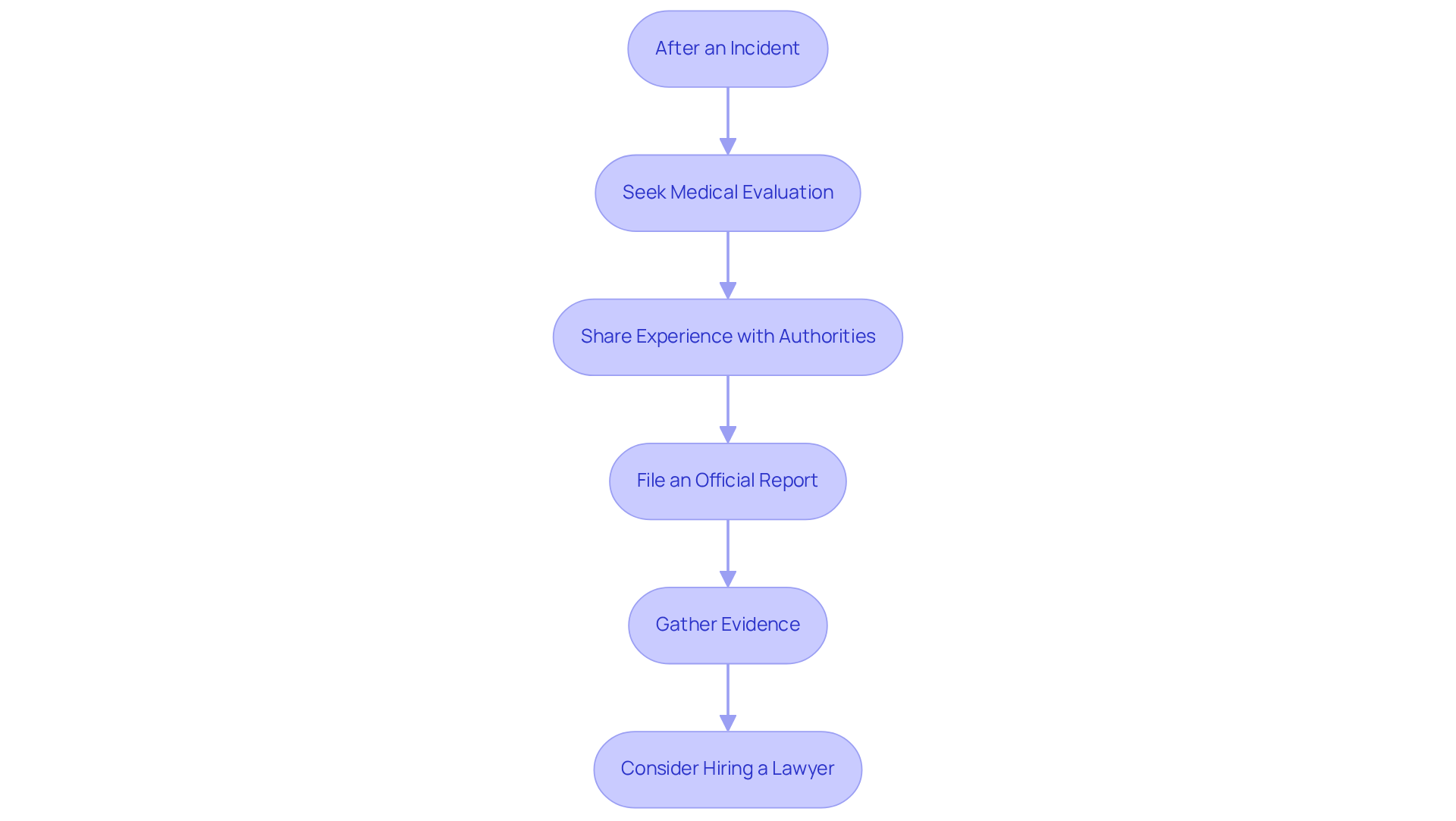 This flowchart guides you through the essential steps to take after an incident. Start at the top and follow the arrows to ensure you cover each important action for your health and legal rights.