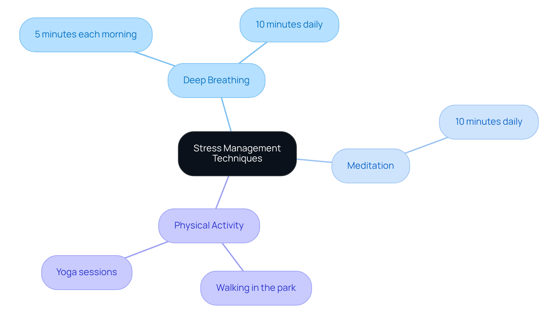 This mindmap shows different techniques to manage stress. Each branch represents a method, and the sub-branches provide specific actions you can take. Follow the branches to see how these practices can help you feel better and support your weight loss journey.