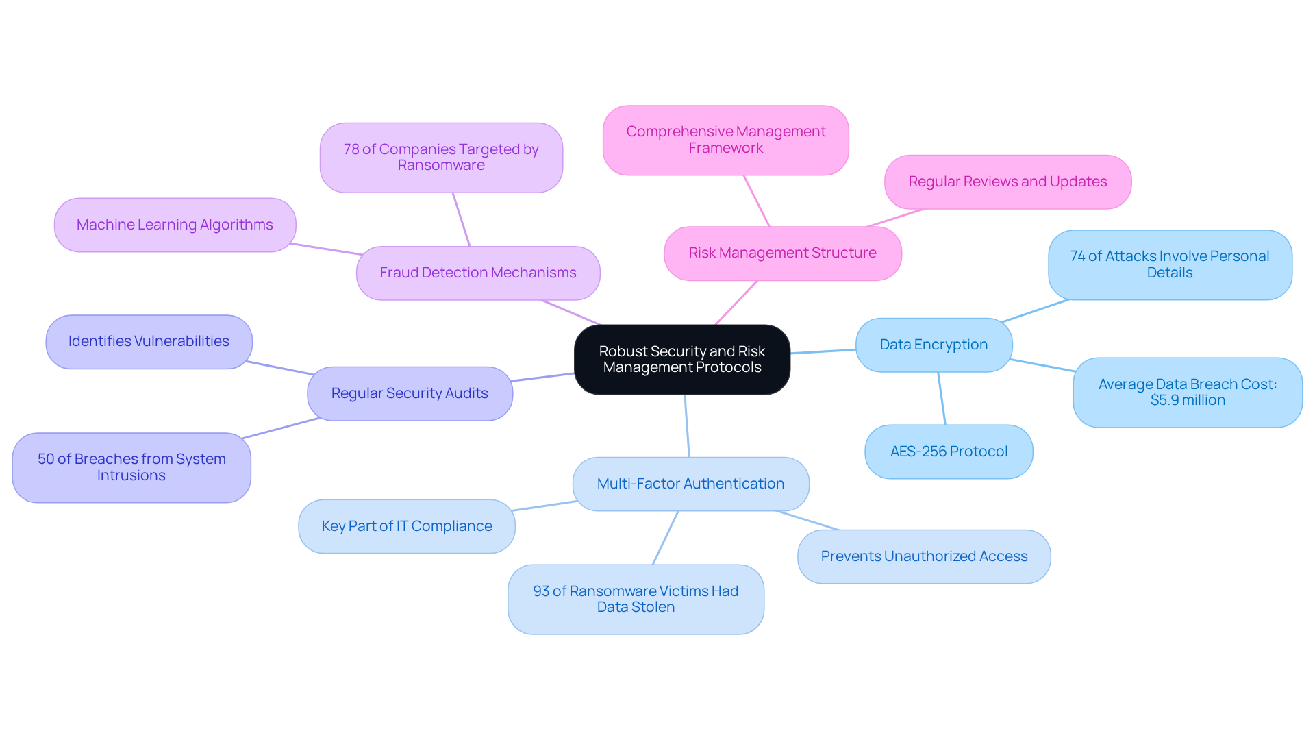 The central node represents the overall goal of enhancing security. Each branch shows a specific practice, and the sub-branches provide additional details or statistics that support the importance of that practice.