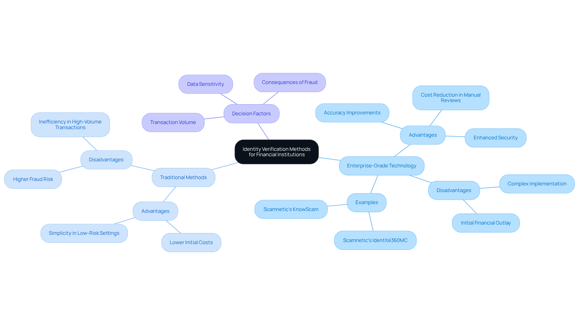 The central node represents the main topic, while branches show different methods and factors to consider. Each color-coded branch helps you easily identify the advantages and disadvantages of each method, as well as the key decision-making factors.