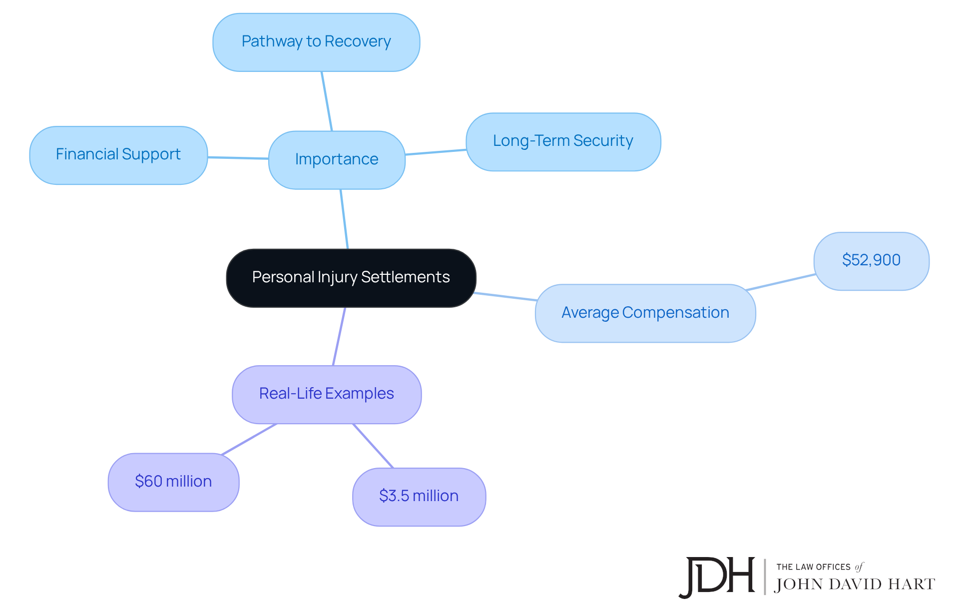 The central node represents the main topic, while branches show key themes and details. Each color-coded branch helps you navigate through the importance, average compensation, and real-life impacts of personal injury settlements.