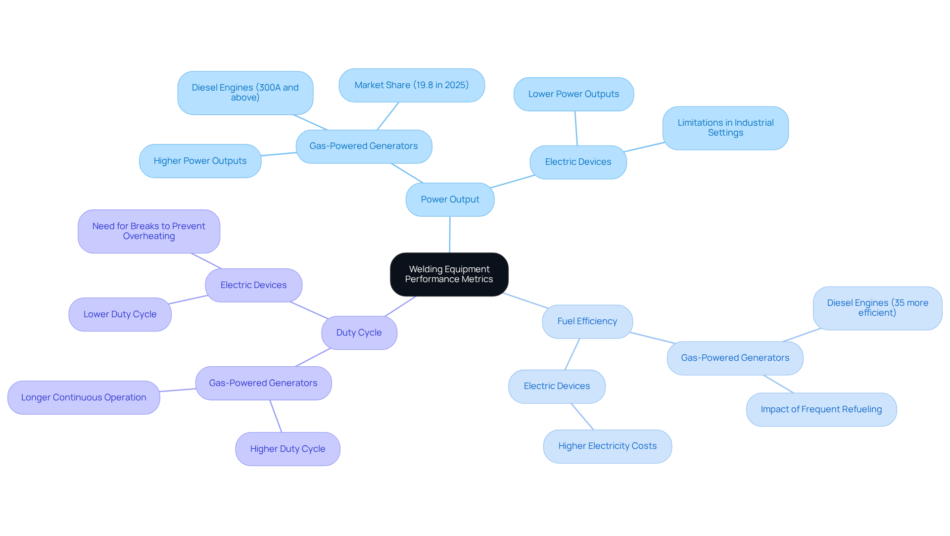 This mindmap illustrates the key performance metrics for welding equipment. Each main branch represents a critical metric, while the sub-branches compare gas-powered generators and electric devices, highlighting their strengths and weaknesses. This mindmap illustrates the key performance metrics for welding equipment. Each main branch represents a critical metric, while the sub-branches compare gas-powered generators and electric devices, highlighting their strengths and weaknesses.