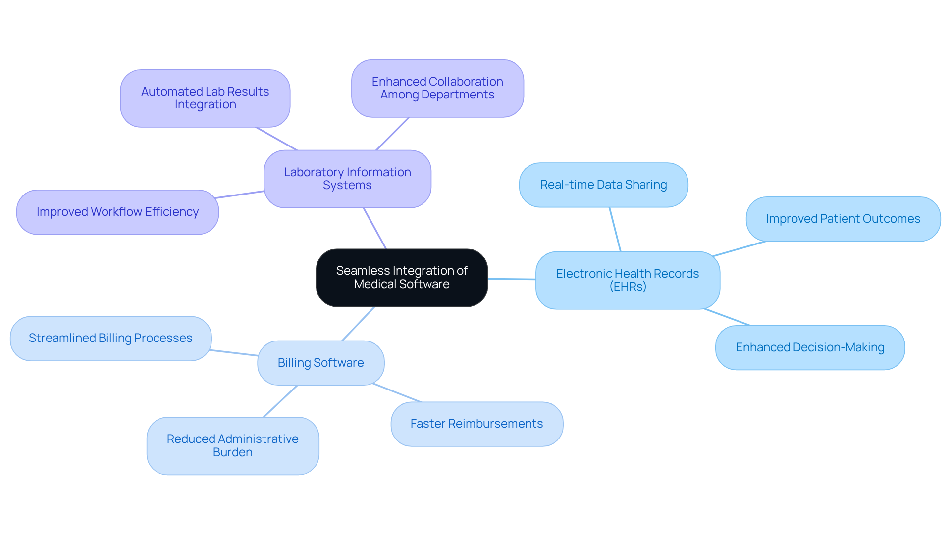 The center represents the main idea of integration, while the branches show different systems involved and their benefits. Follow the branches to see how each system contributes to better healthcare. The center represents the main idea of integration, while the branches show different systems involved and their benefits. Follow the branches to see how each system contributes to better healthcare.