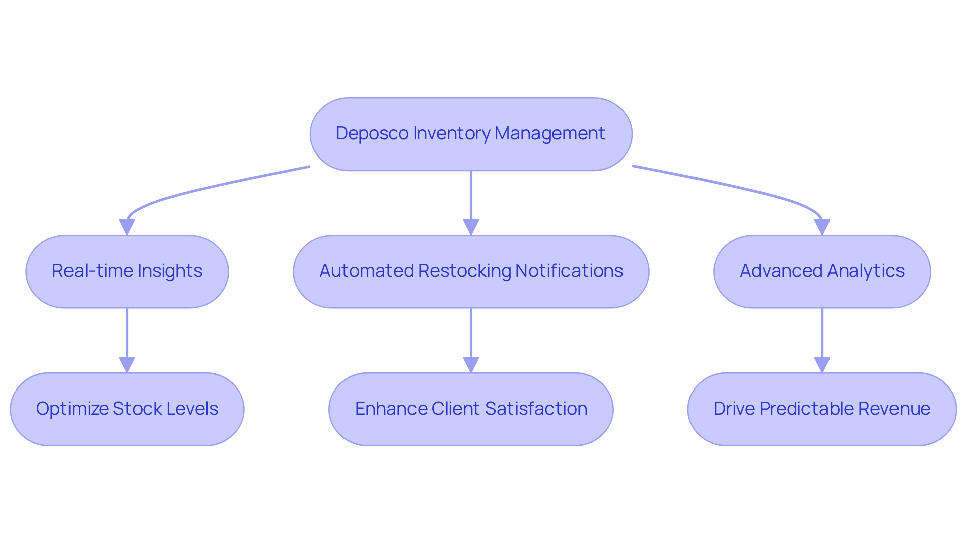 Follow the flow to see how Deposco's features lead to better inventory management and customer satisfaction — each step builds on the previous one to ensure wineries can serve their clients effectively.