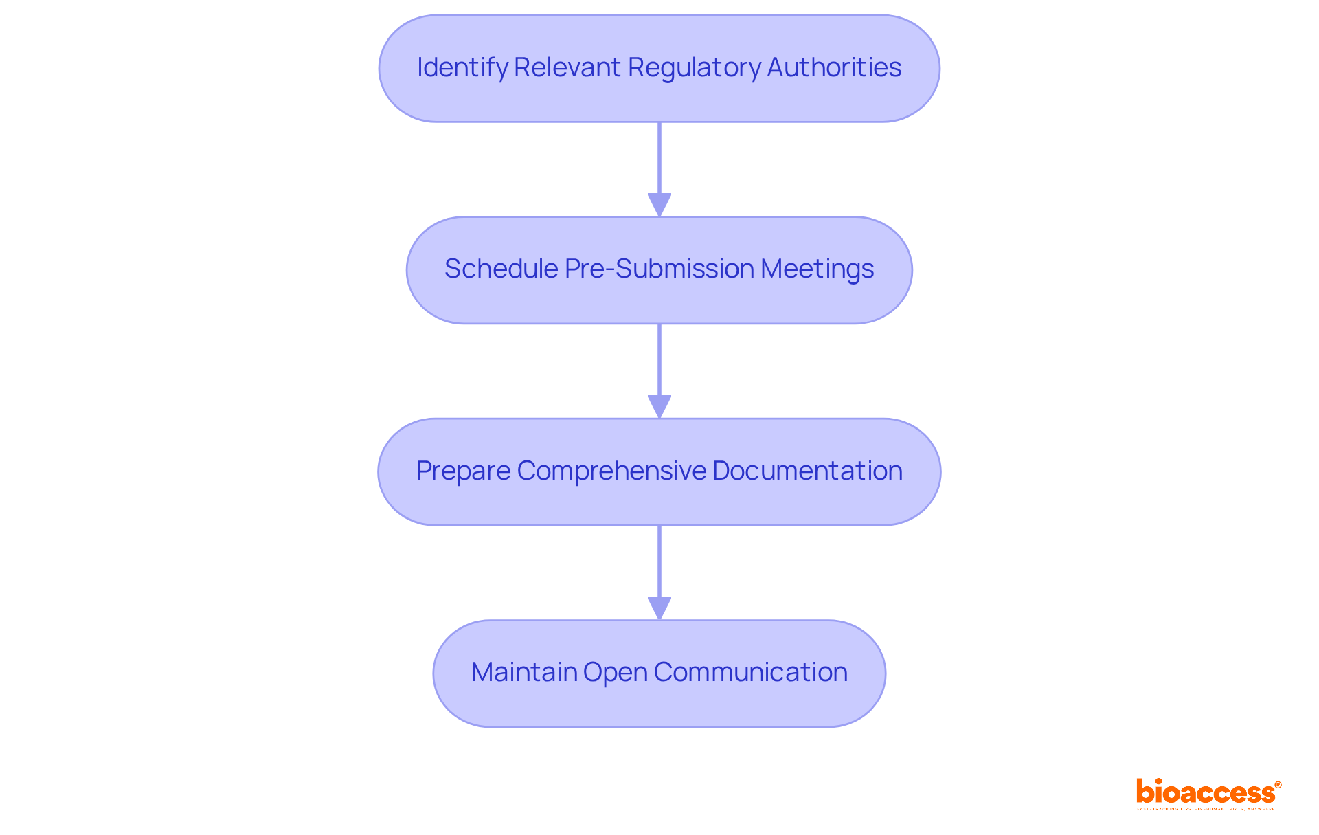 Each box represents a step in the process of engaging with regulatory bodies. Follow the arrows to see how to move from one step to the next, ensuring a smooth and effective engagement. Each box represents a step in the process of engaging with regulatory bodies. Follow the arrows to see how to move from one step to the next, ensuring a smooth and effective engagement.