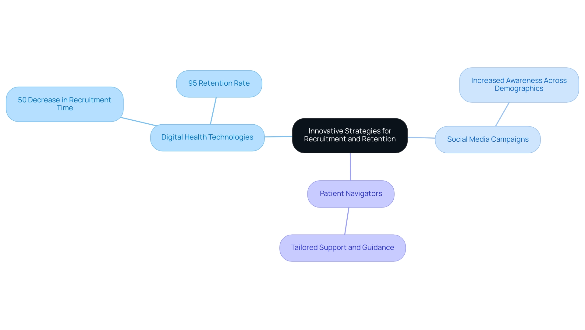 The central node represents the overall theme, while branches show key strategies and their respective outcomes or actions.