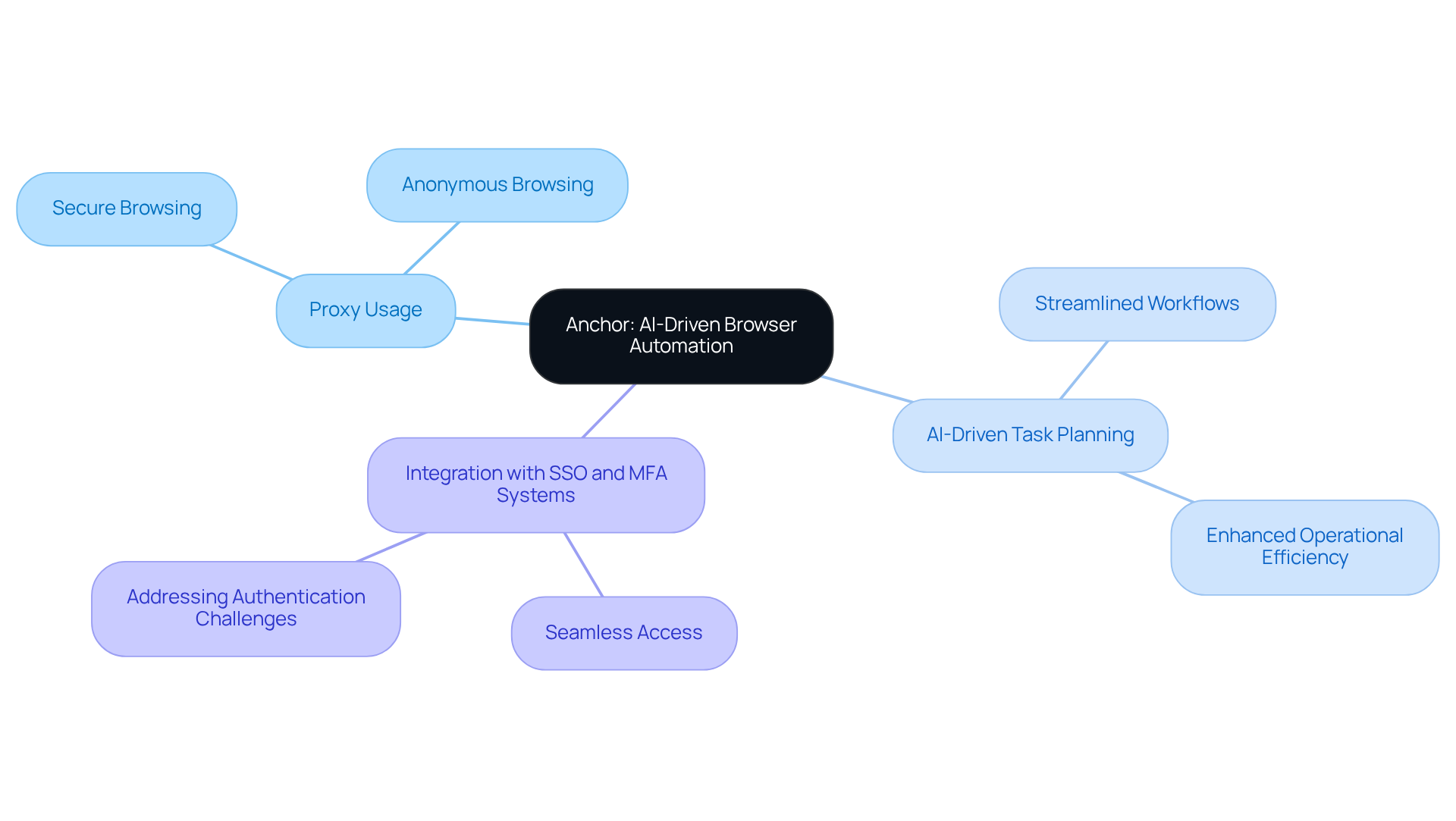 The central node represents Anchor's main offering, while the branches show its key features. Each feature has specific benefits that enhance the platform's value for enterprises.