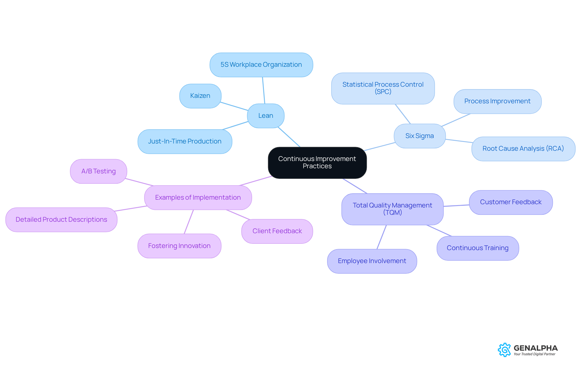 This mindmap starts with the main idea of continuous improvement at the center. Each branch represents a different method or practice, and the sub-branches provide specific examples or actions related to those methods. Follow the branches to explore how these practices can enhance efficiency and customer satisfaction.