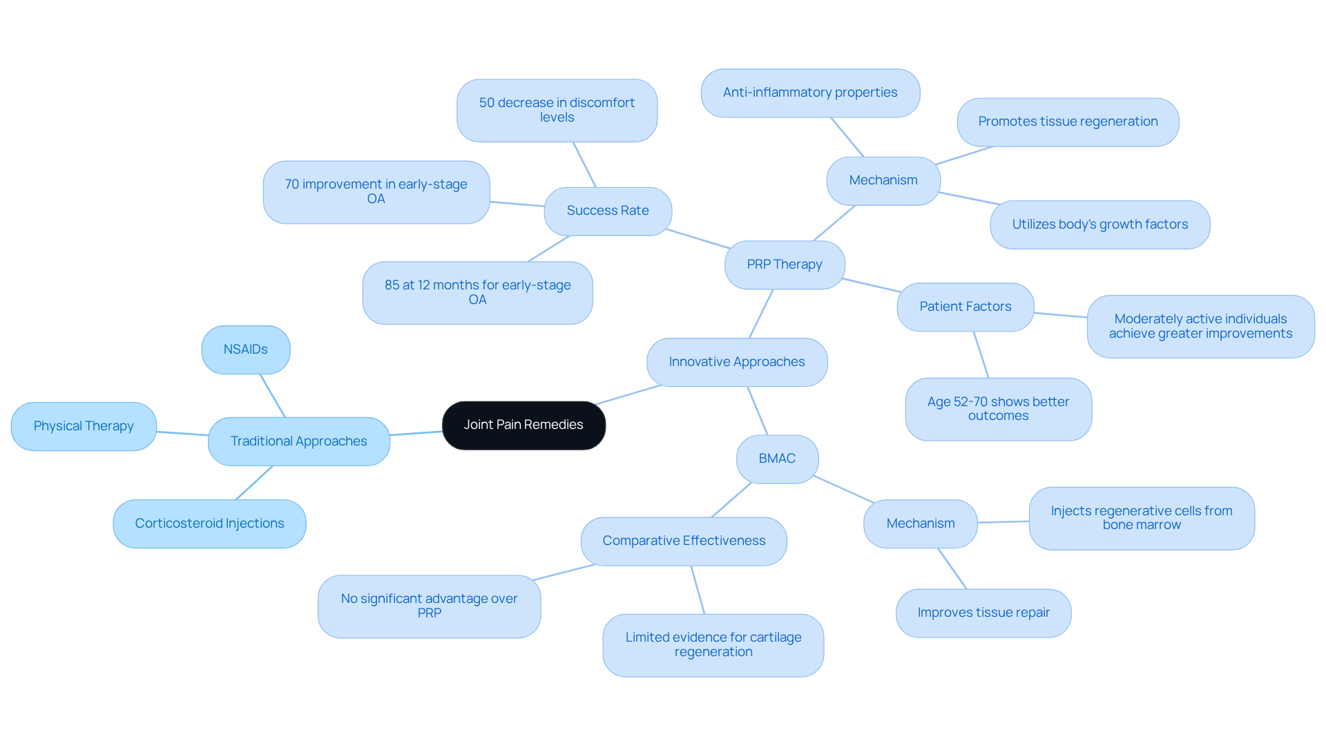 This mindmap helps you see the different options for managing joint pain. The central idea is the remedies, with branches showing traditional methods like NSAIDs and innovative treatments like PRP. Each branch highlights key points, making it easy to compare and understand your choices. This mindmap helps you see the different options for managing joint pain. The central idea is the remedies, with branches showing traditional methods like NSAIDs and innovative treatments like PRP. Each branch highlights key points, making it easy to compare and understand your choices.