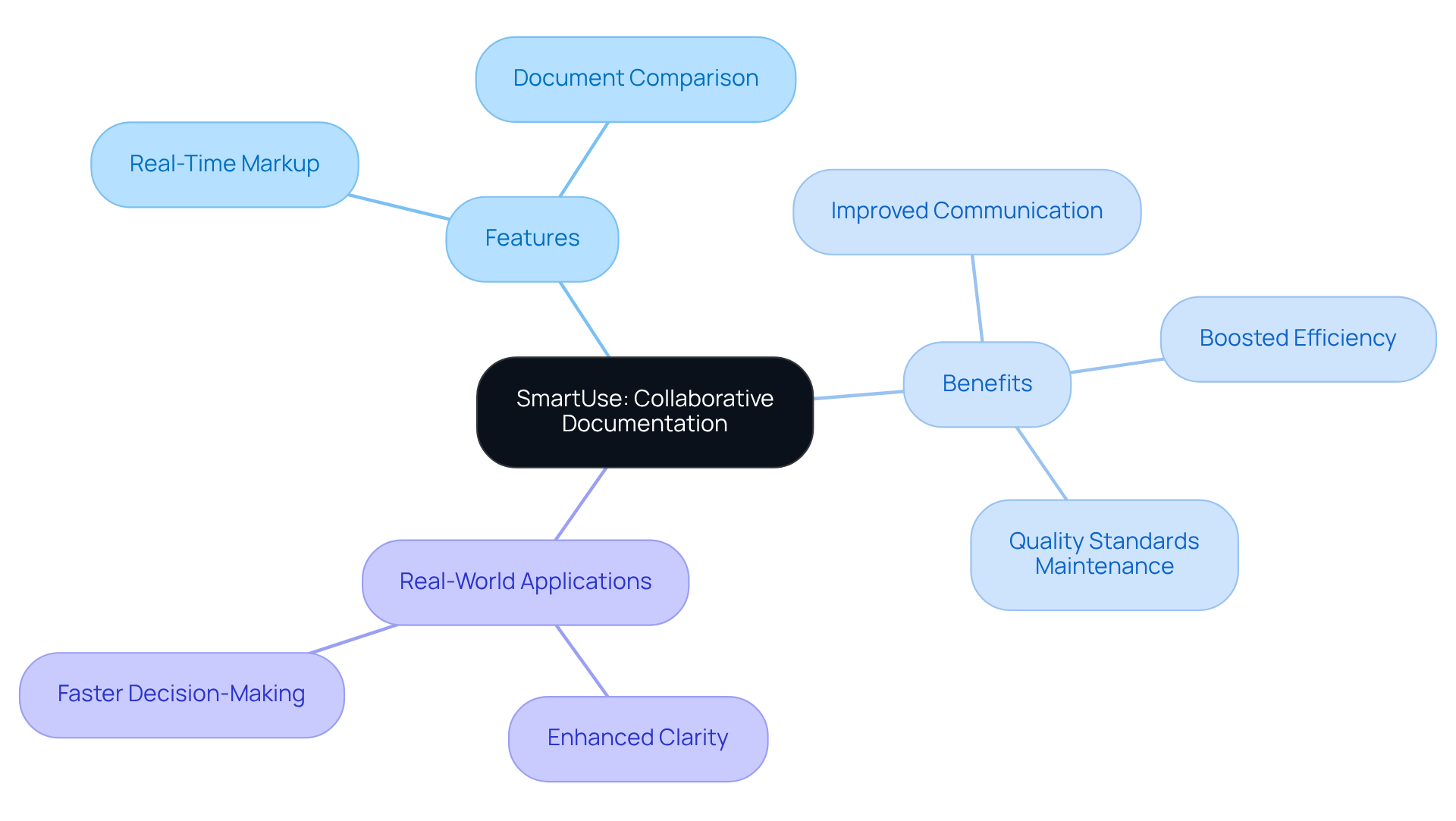 The center represents SmartUse, with branches showing its features, benefits, and how it applies in real-world scenarios. Each branch helps you see how everything connects to improve construction project outcomes.