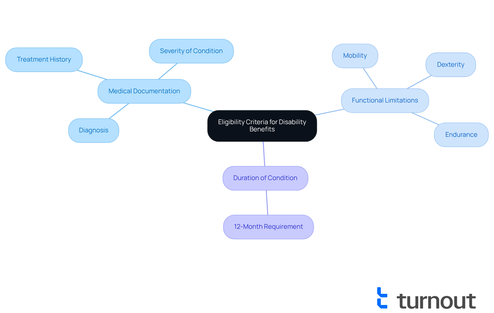 The center represents the main topic, while the branches detail the key criteria and their significance in the disability benefits process. Follow each branch to explore how each criterion plays a role in determining eligibility.