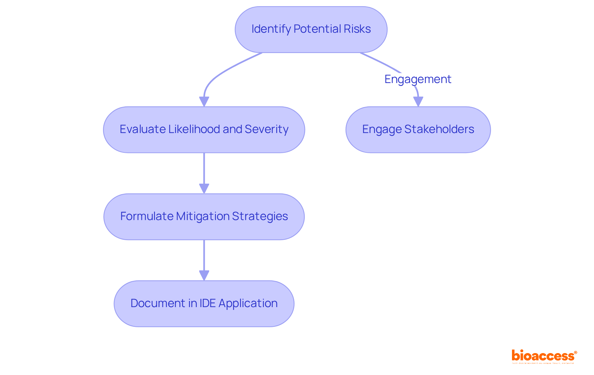 Each box represents a step in the risk assessment process. Follow the arrows to see how each step connects, and remember that engaging stakeholders is a crucial part of ensuring thorough assessments. Each box represents a step in the risk assessment process. Follow the arrows to see how each step connects, and remember that engaging stakeholders is a crucial part of ensuring thorough assessments.