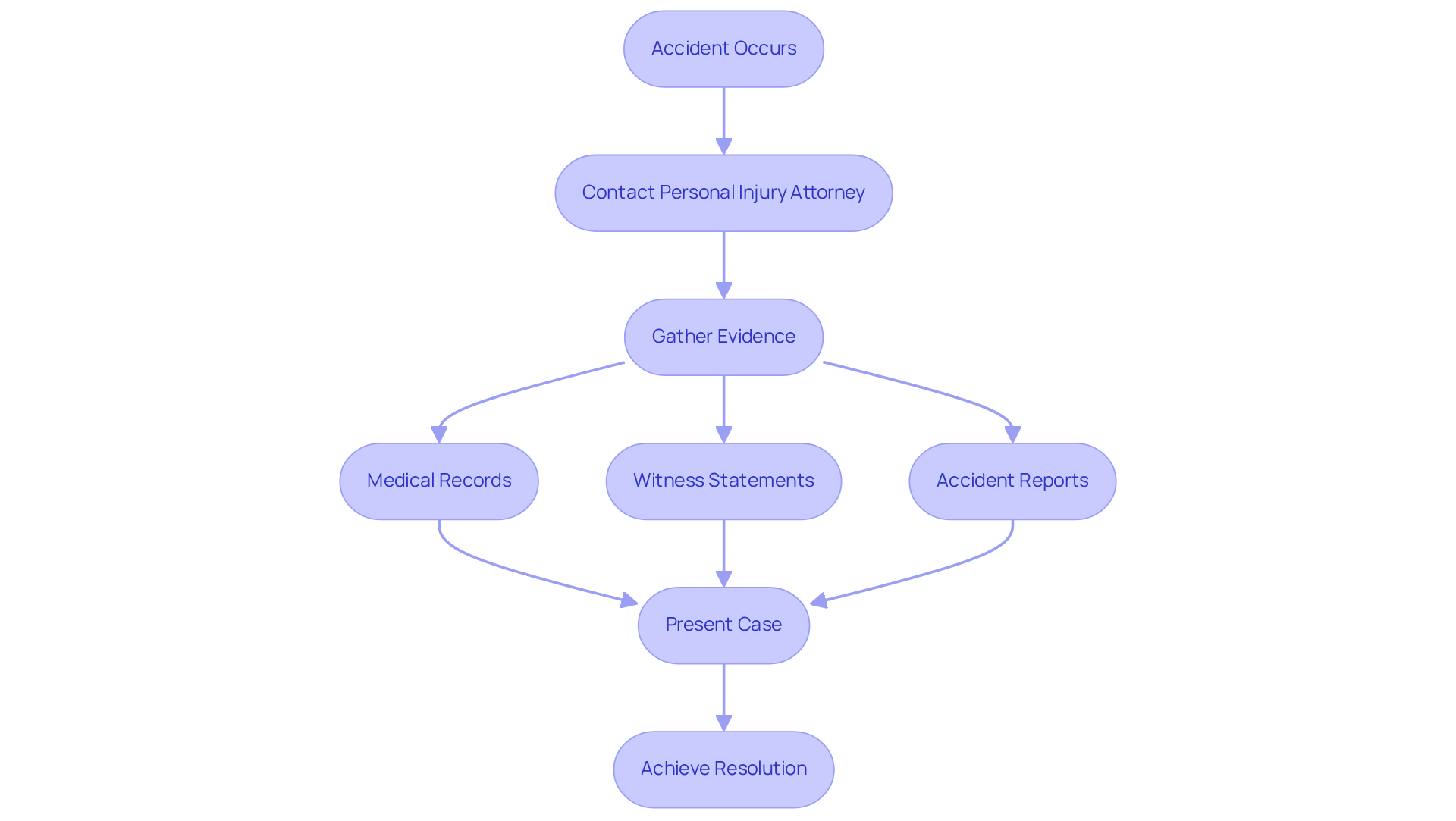 This flowchart outlines the journey after an accident. Each box represents a step you take, starting from the accident and leading to the resolution of your claim. Follow the arrows to see how each step connects to the next. This flowchart outlines the journey after an accident. Each box represents a step you take, starting from the accident and leading to the resolution of your claim. Follow the arrows to see how each step connects to the next.
