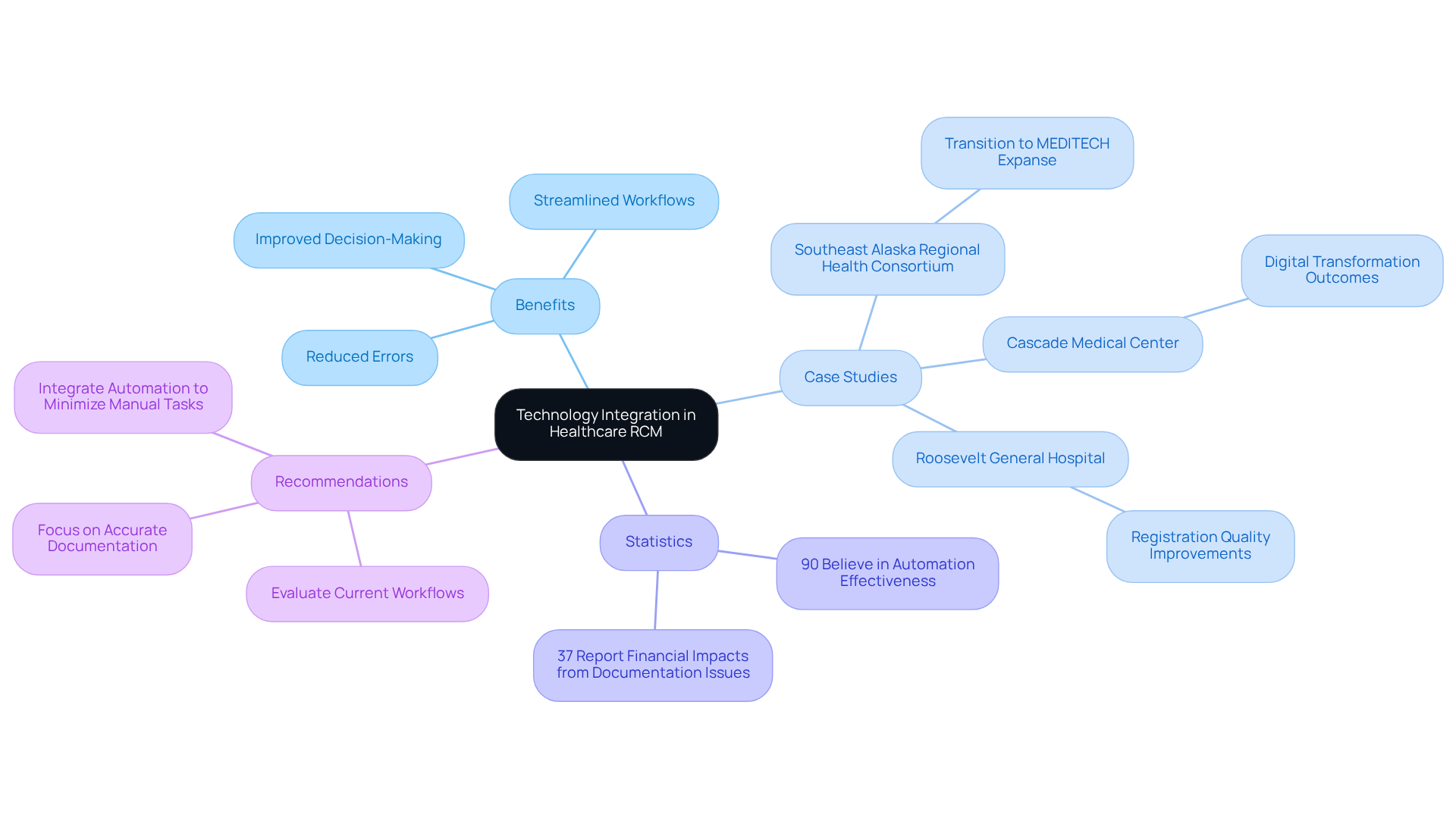 The central node represents the main topic, while branches show related benefits, examples, and statistics. Each color-coded branch helps you easily identify different aspects of technology integration.