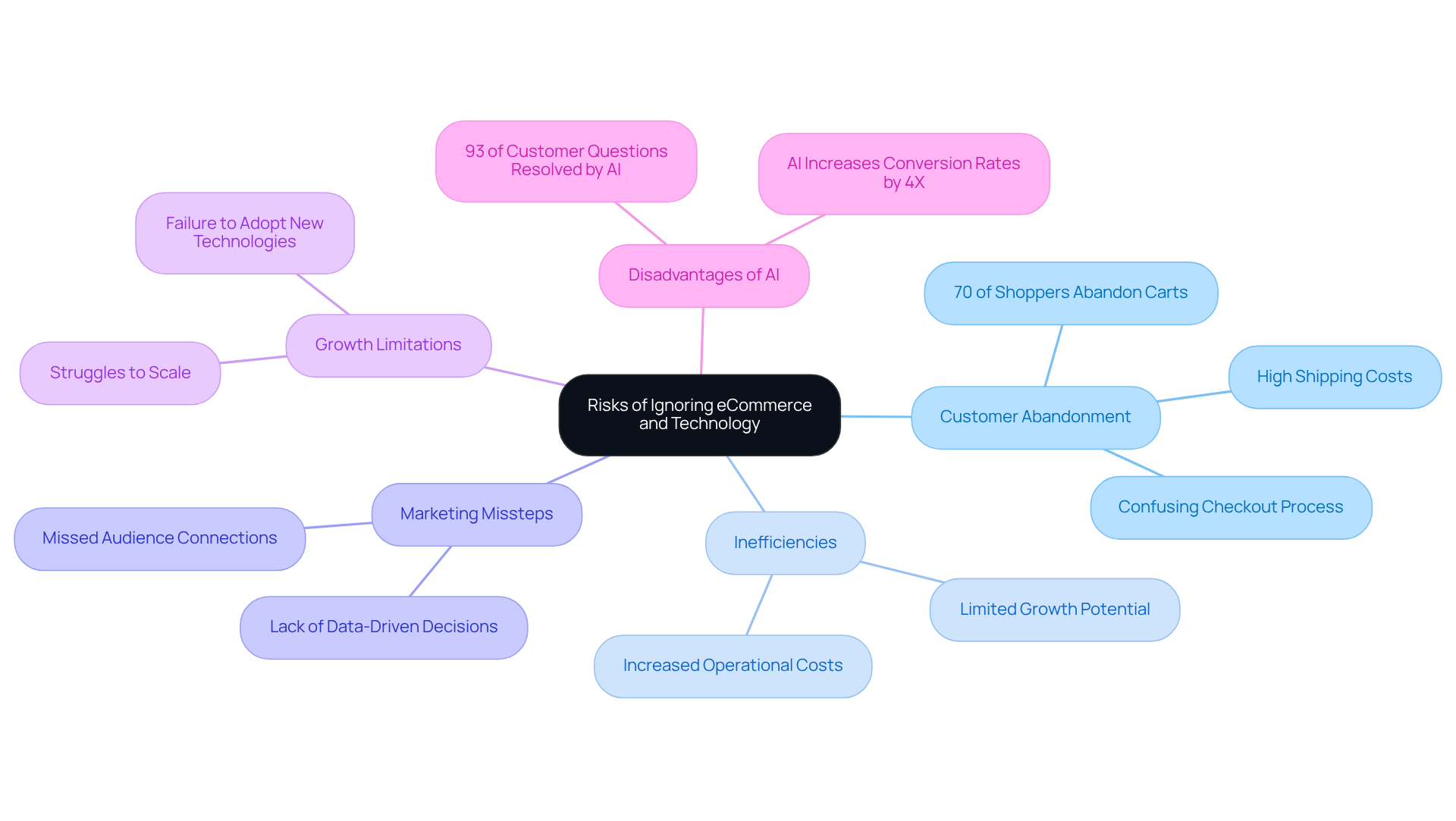 This mindmap illustrates the various risks startups face when they neglect eCommerce and technology. Each branch represents a different risk, with further details and statistics that highlight the importance of adapting to the digital landscape.