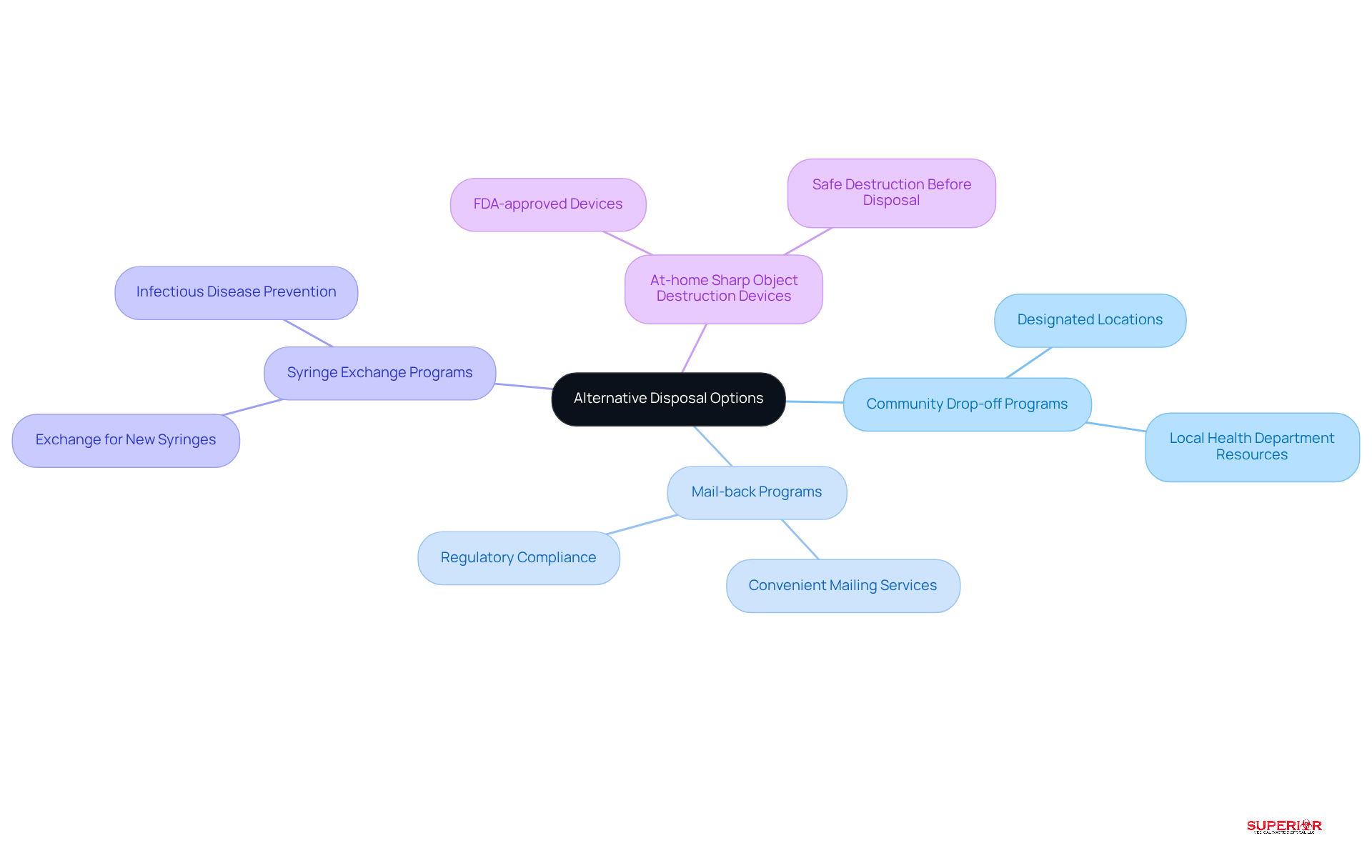 The center shows the main topic, and each branch represents a different disposal method. Follow the branches to learn about each option and its benefits. The center shows the main topic, and each branch represents a different disposal method. Follow the branches to learn about each option and its benefits.