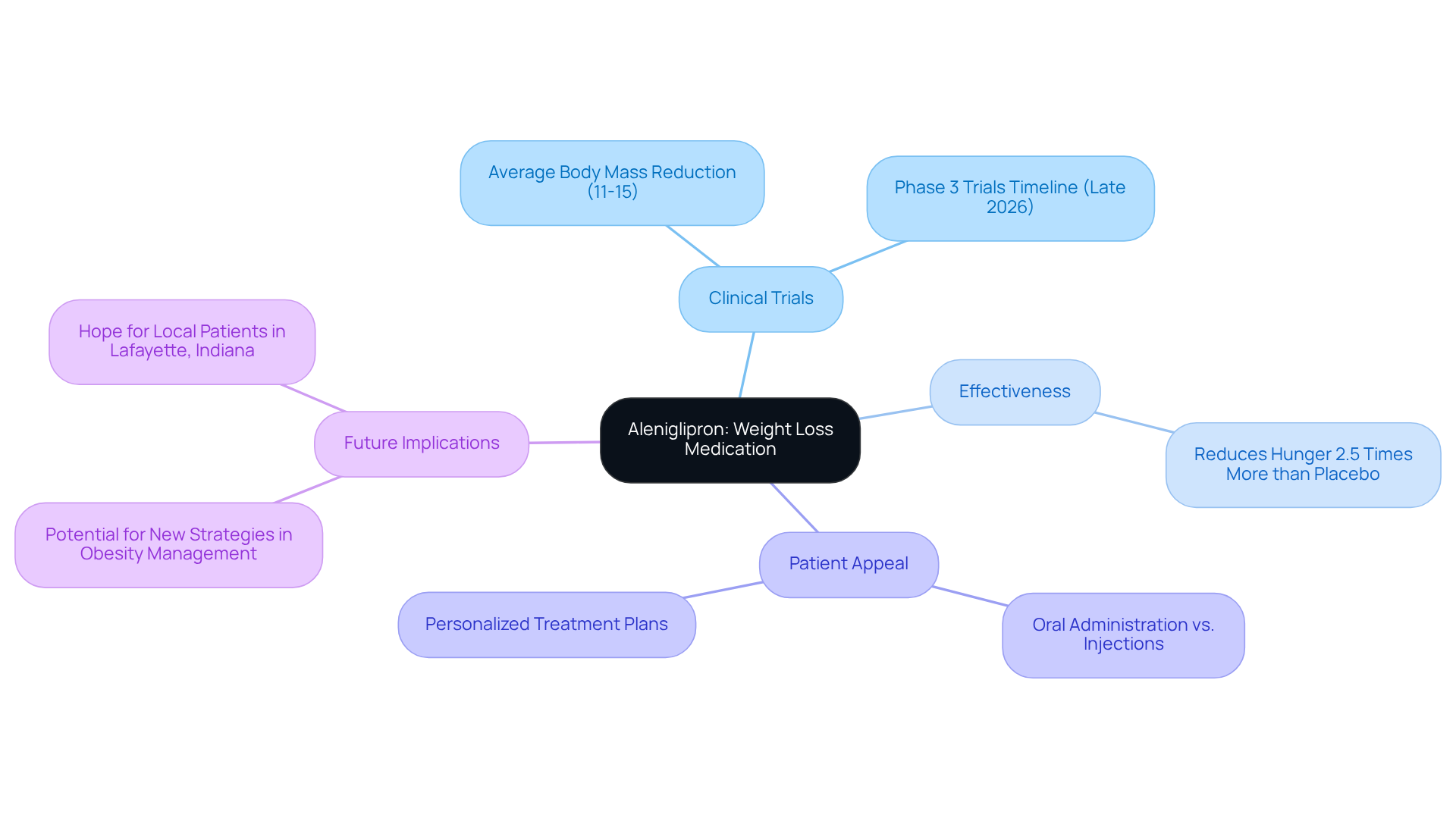 This mindmap illustrates the various aspects of Aleniglipron as a weight loss medication. Start at the center with Aleniglipron, then explore its clinical trial results, effectiveness in reducing hunger, patient appeal, and future research implications. Each branch represents a different area of focus, making it easy to see how they connect.