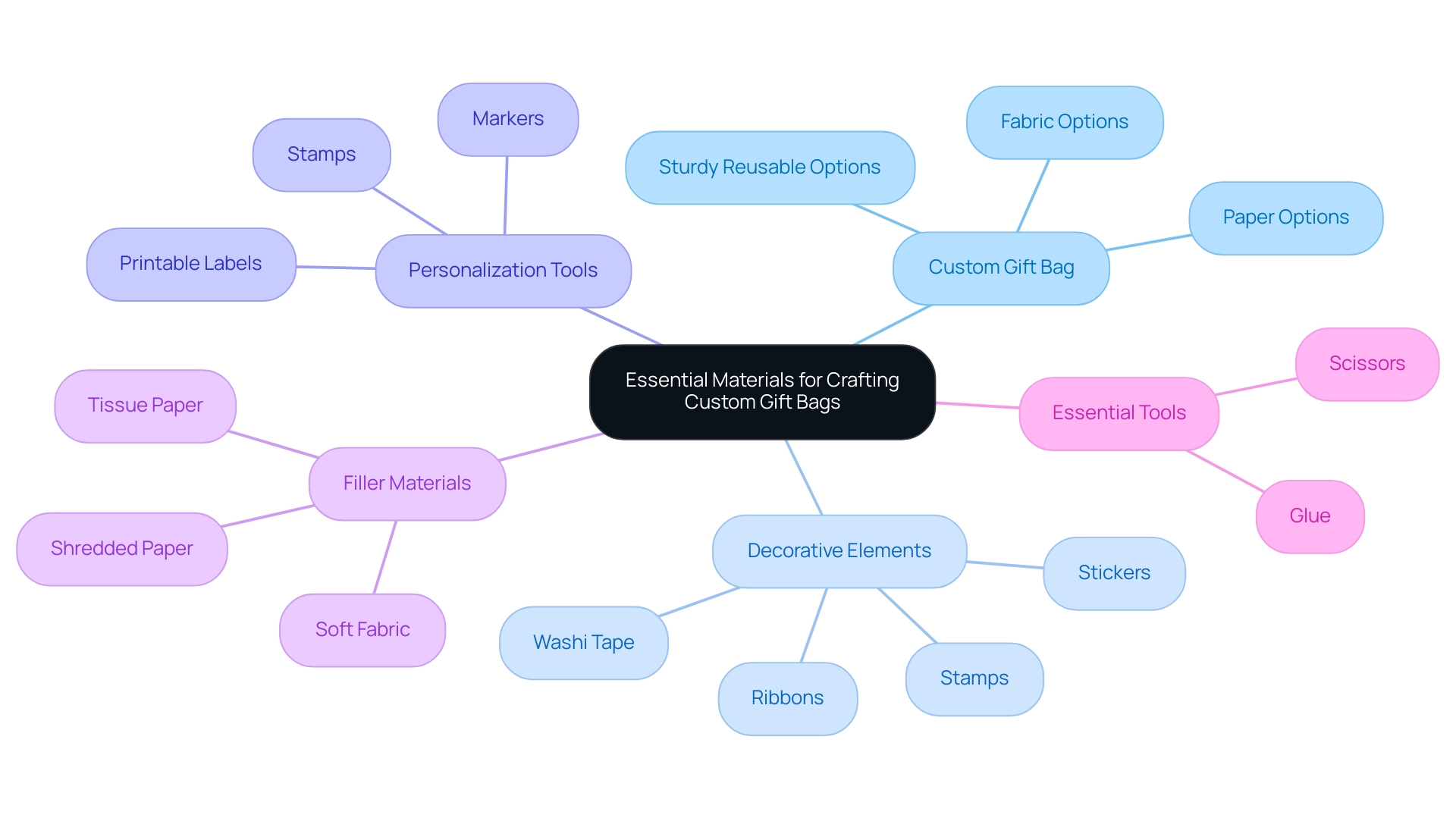 The central node represents the overall theme, with branches for each main category of materials and tools, color-coded for easy identification.