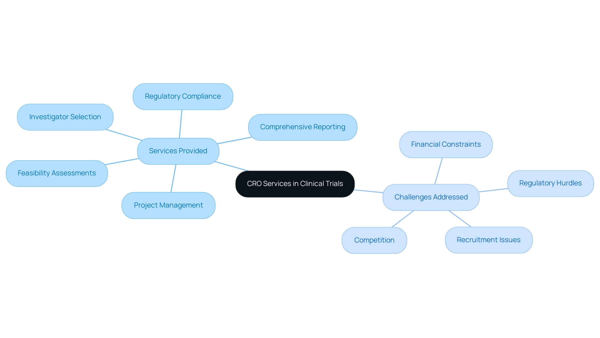 The central node represents CRO services, with branches indicating specific services and challenges faced by medical device startups. Different colors represent services and challenges for easy differentiation.